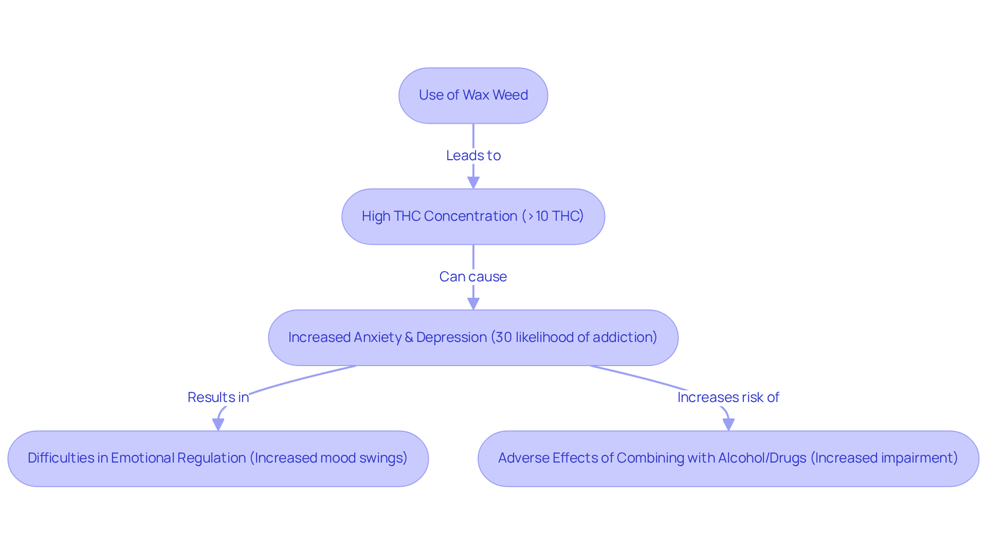 This flowchart shows how using wax weed can lead to various health risks. Start at the top with usage, and follow the arrows to see how it can impact mental health and well-being.