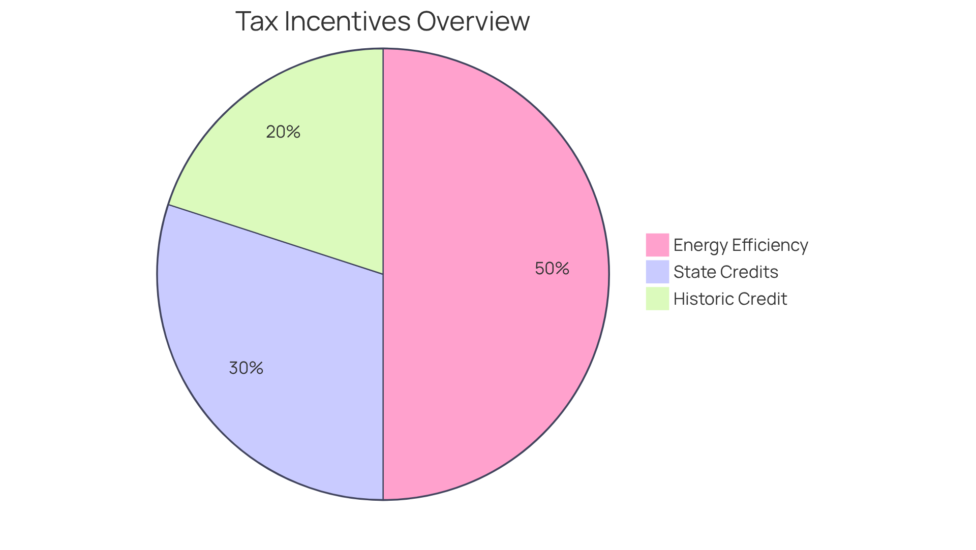 Each slice of the pie shows a different tax incentive available for real estate rehab projects. The larger the slice, the more significant the incentive. For example, the HTC offers a 20% credit, while state credits can vary from 10% to 50%. This chart helps you see how these incentives can lower renovation costs and support affordable housing development.