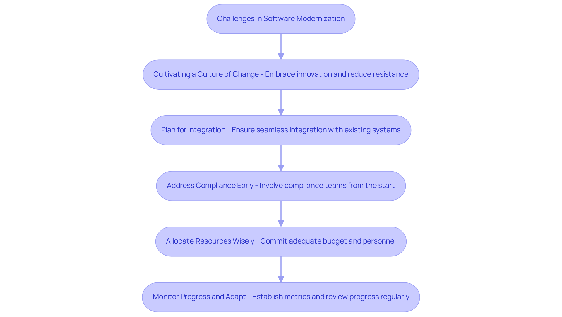 This flowchart outlines the key strategies hedge funds can use to tackle challenges in software modernization. Each box represents a strategy, and the arrows show how they connect to the overall goal of successful modernization. Follow the flow to see how each strategy contributes to overcoming specific obstacles. This flowchart outlines the key strategies hedge funds can use to tackle challenges in software modernization. Each box represents a strategy, and the arrows show how they connect to the overall goal of successful modernization. Follow the flow to see how each strategy contributes to overcoming specific obstacles.
