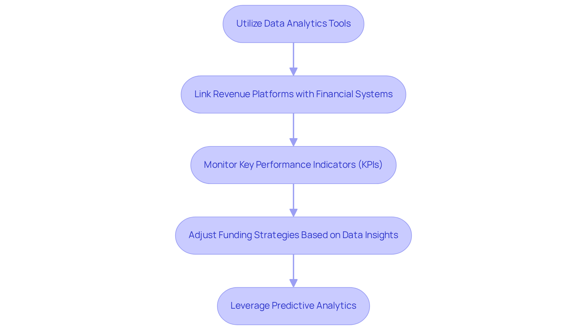 Each box represents a key practice for integrating sales data. Follow the arrows to see how each step leads to the next, helping businesses improve their access to funds.