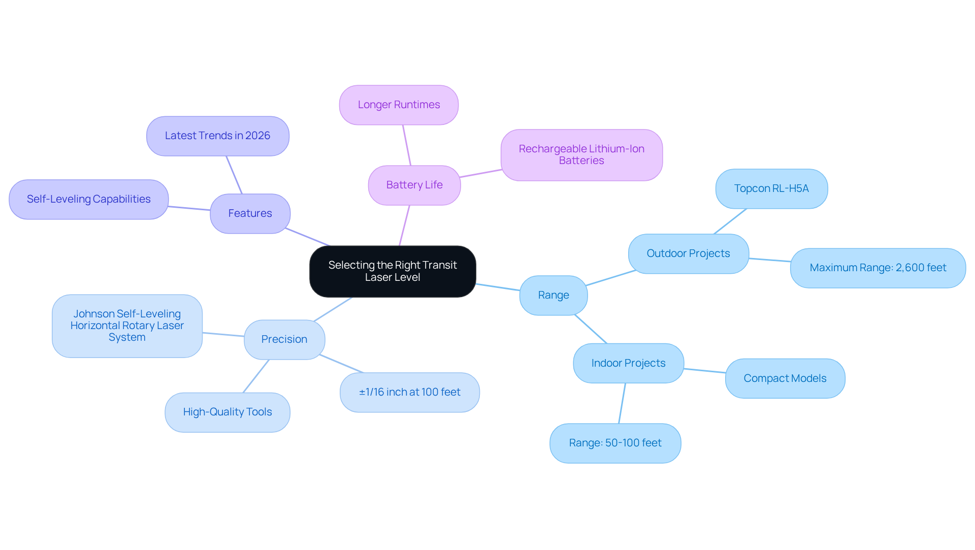 Start at the center with the main topic, then follow the branches to explore each key factor and its specific examples. Each color represents a different category, helping you visualize how they relate to choosing the right tool for your project. Start at the center with the main topic, then follow the branches to explore each key factor and its specific examples. Each color represents a different category, helping you visualize how they relate to choosing the right tool for your project.