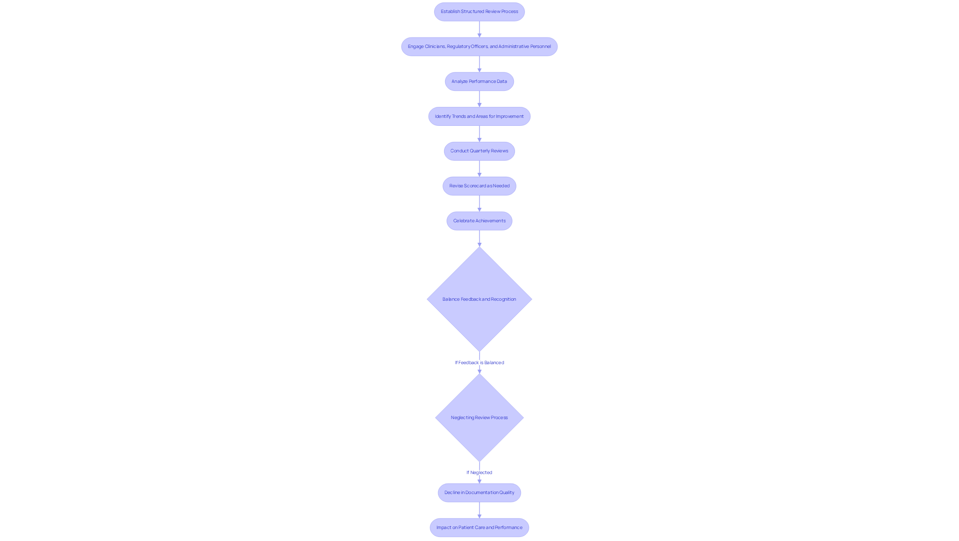 Follow the arrows to see how each step in the review process connects. Each box represents an important action that helps maintain the effectiveness of the evaluation system.