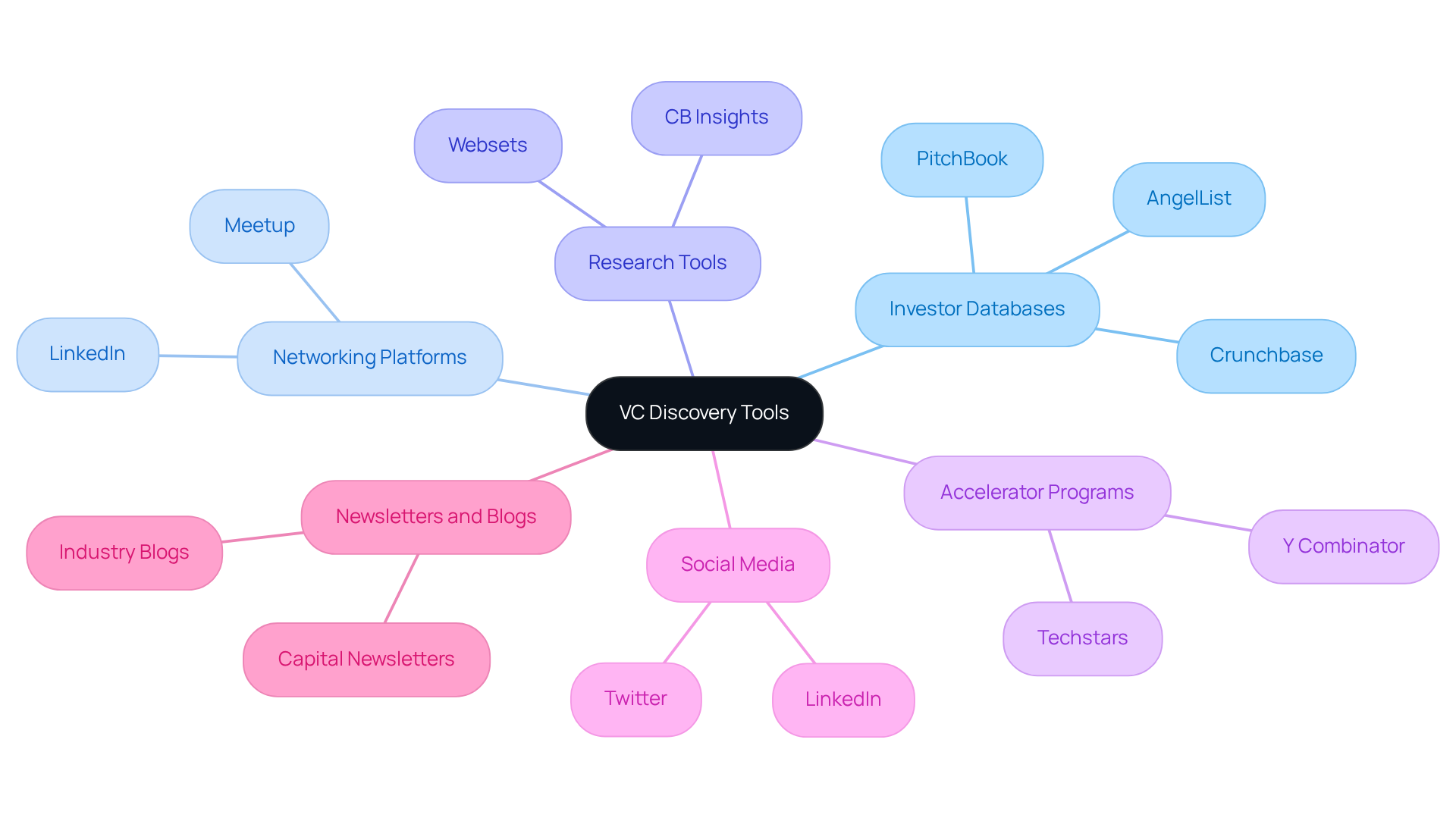 The central node represents the main topic, and each branch shows a category of tools. Sub-branches give specific examples, illustrating how each category contributes to discovering early-stage companies.