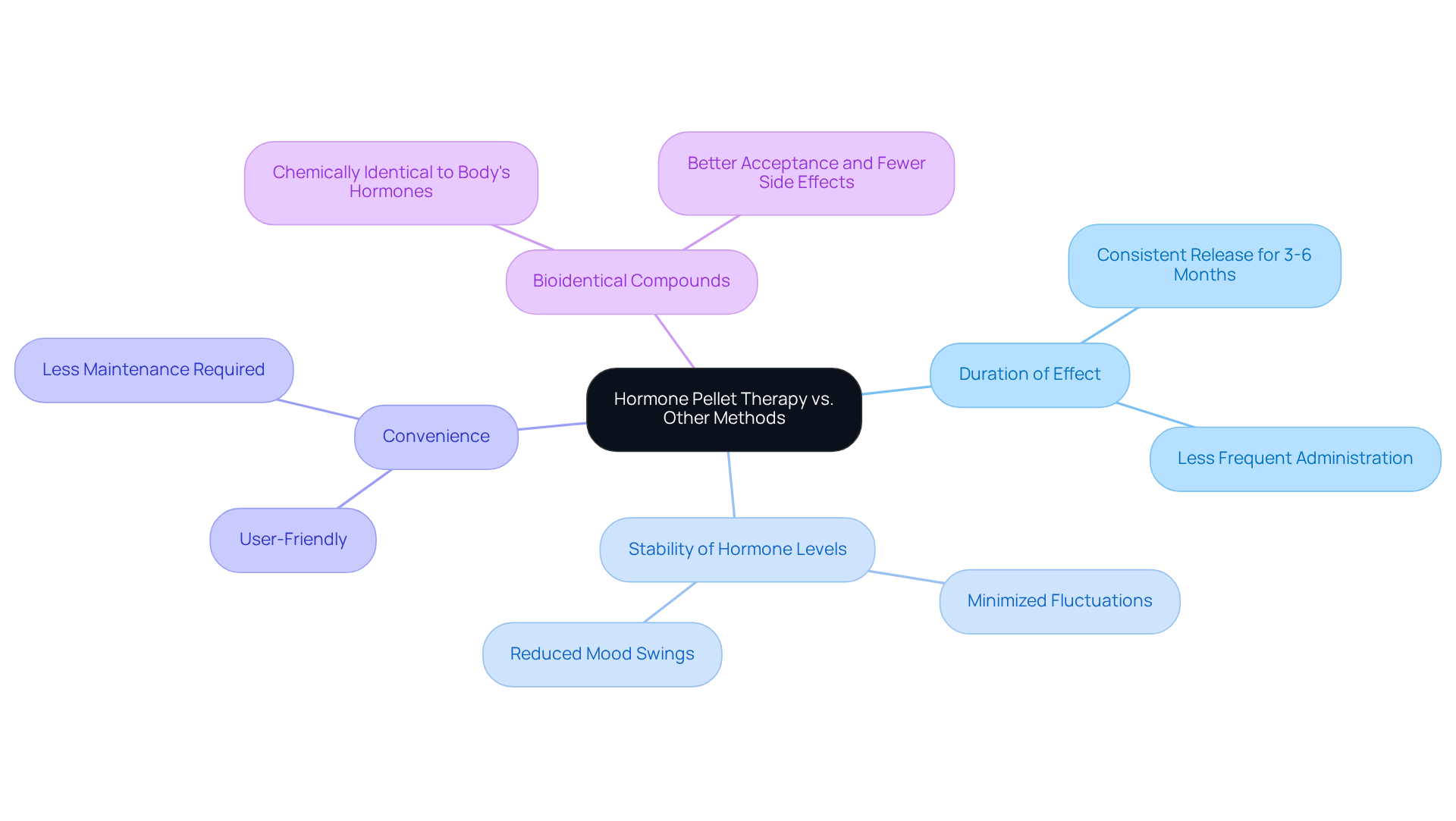 The center shows the main topic of comparison, and each branch highlights a key advantage of pellet therapy over traditional methods. Follow the branches to understand the unique benefits.