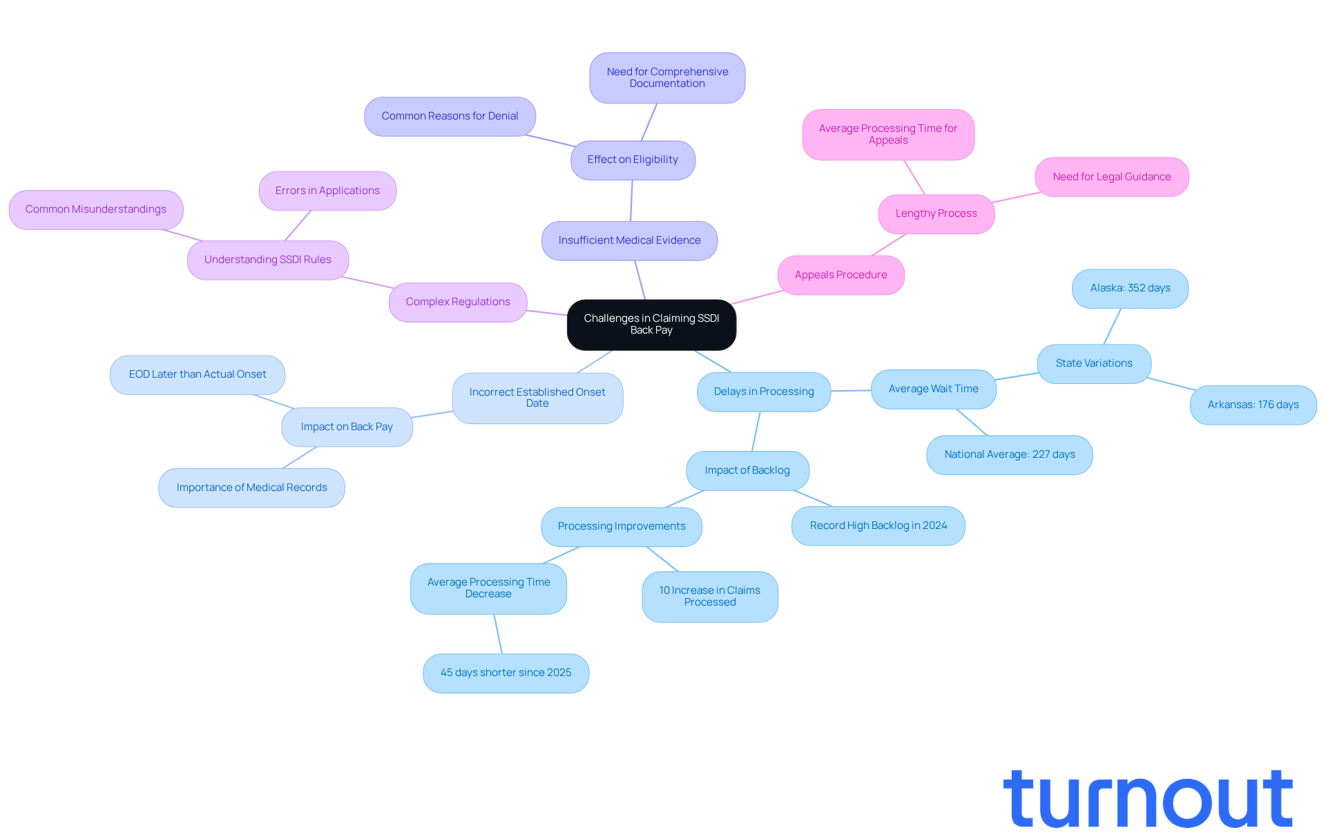 The central node represents the overall theme of challenges in claiming SSDI back pay. Each branch represents a specific challenge, and the sub-branches provide additional details. This layout helps you see the various hurdles you might face in the process.