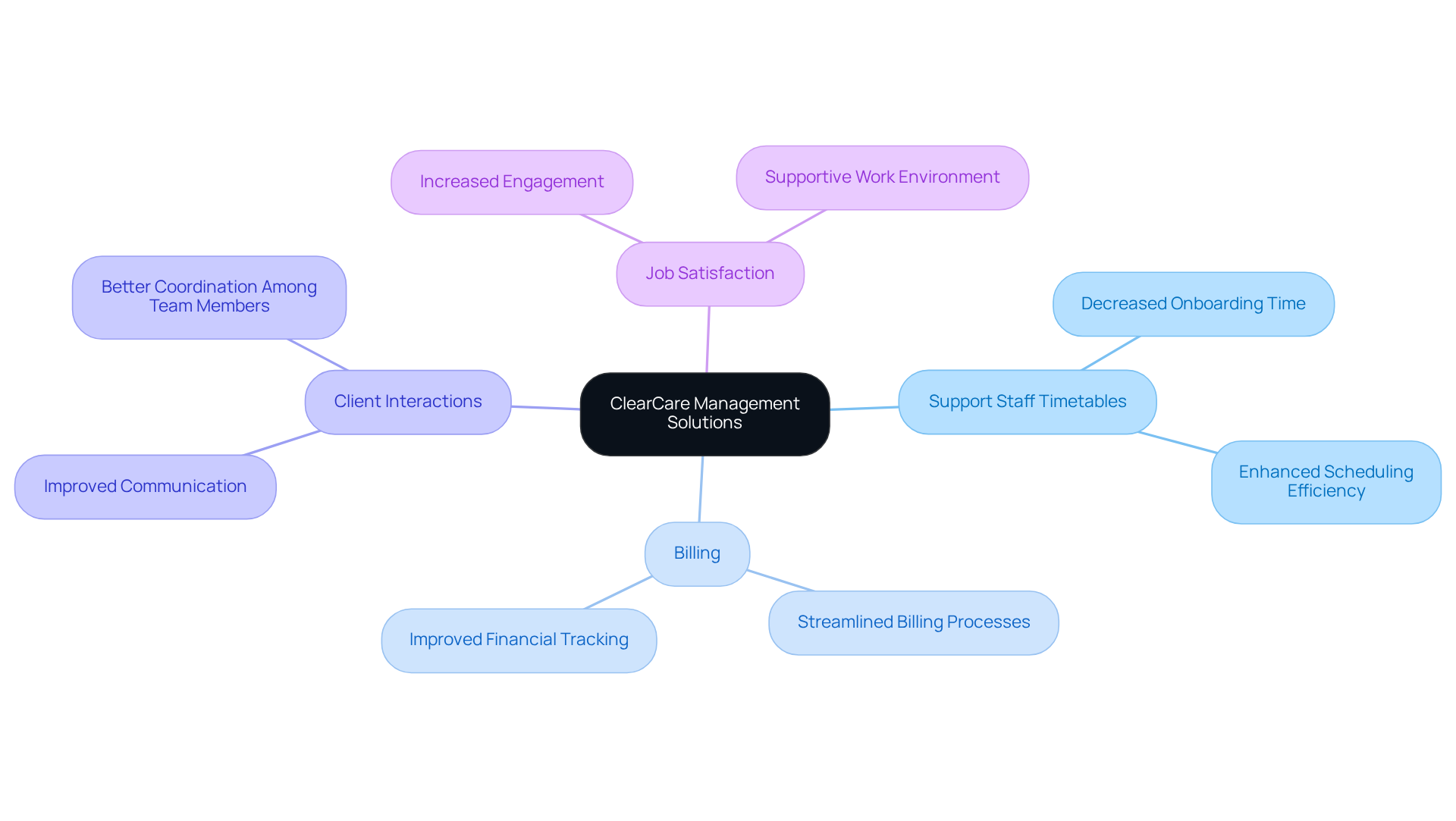 The central node represents ClearCare's platform, while the branches show different features and their benefits. Each sub-branch provides specific examples or outcomes, helping you understand how everything connects to improve caregiver engagement.