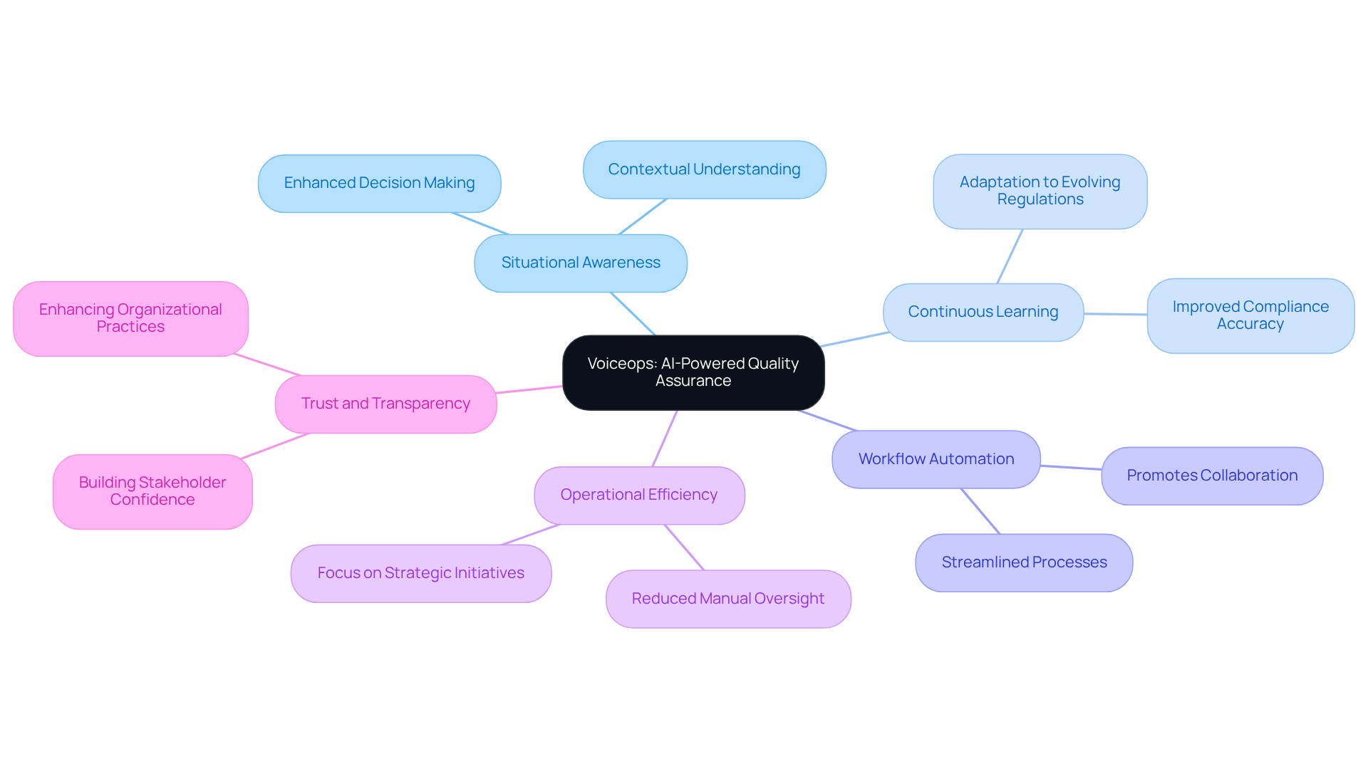 Start at the center with Voiceops, then explore each branch to see its key features and how they contribute to effective compliance monitoring.