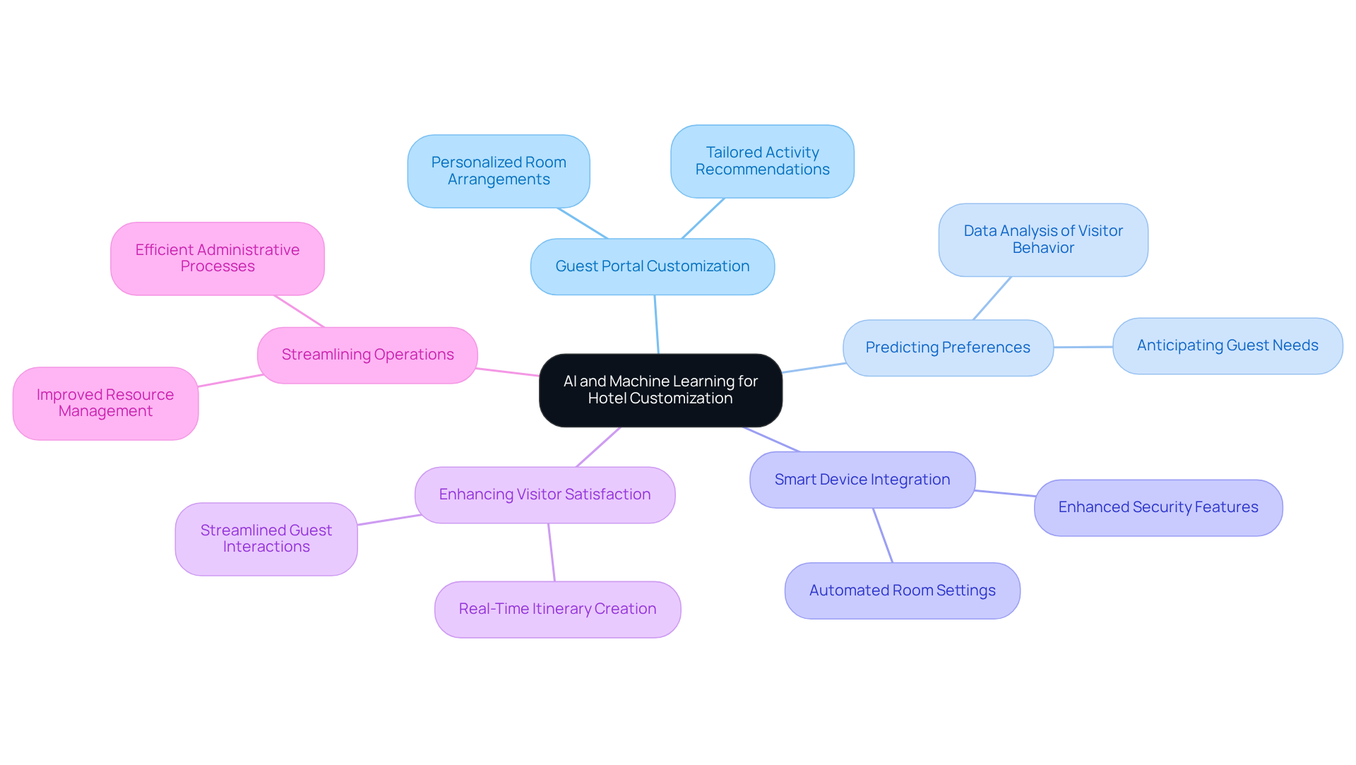 The central node represents the main theme, while the branches illustrate different ways AI and machine learning can improve hotel experiences and operations. Follow the branches to explore each area and its specific advantages.