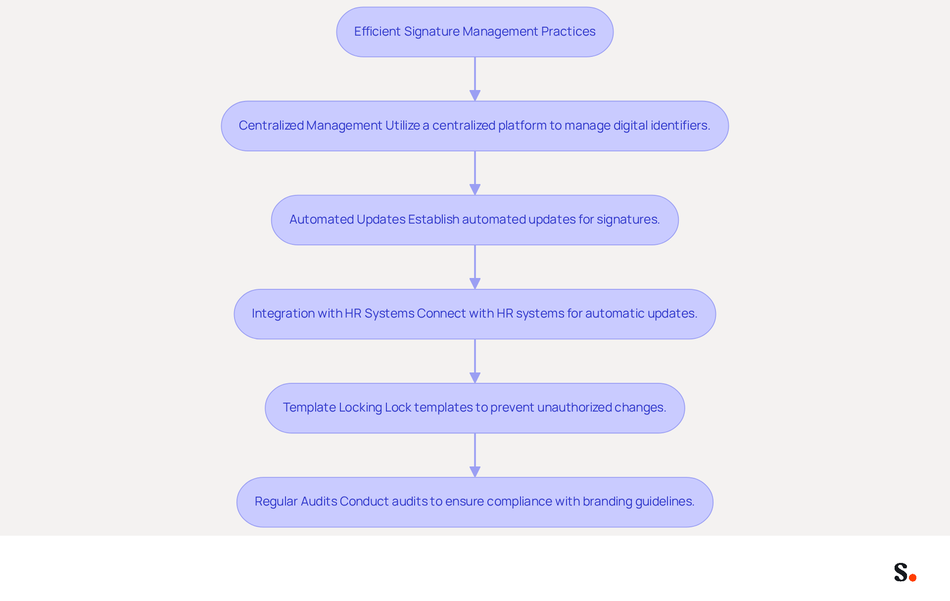 This flowchart outlines the steps organizations can take to manage their email signatures effectively. Each box represents a best practice, and the arrows show how they connect to create a comprehensive approach to maintaining professional email signatures. This flowchart outlines the steps organizations can take to manage their email signatures effectively. Each box represents a best practice, and the arrows show how they connect to create a comprehensive approach to maintaining professional email signatures.