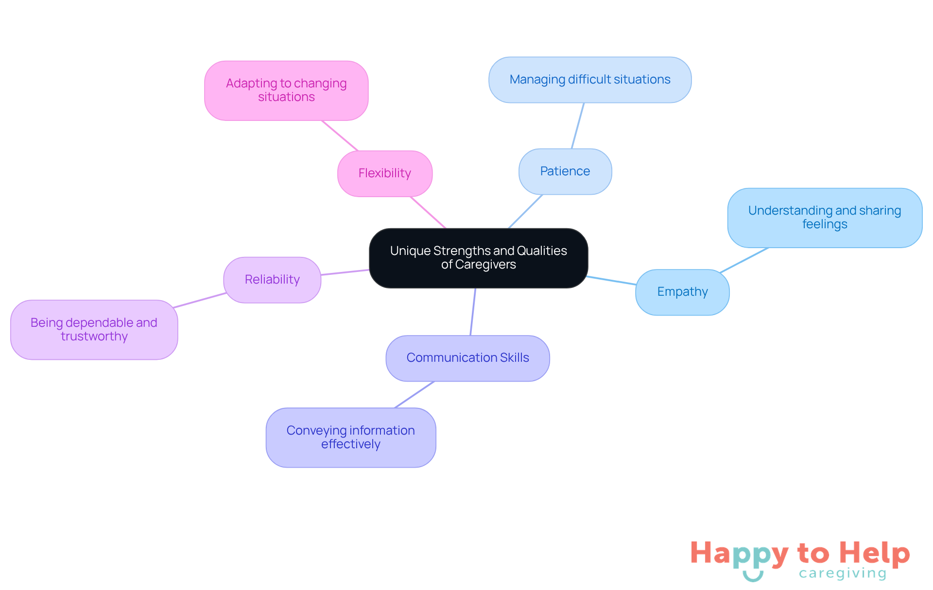 The center represents the main theme of caregiver strengths, while each branch highlights a specific quality. The descriptions under each quality explain why they are essential for effective caregiving.