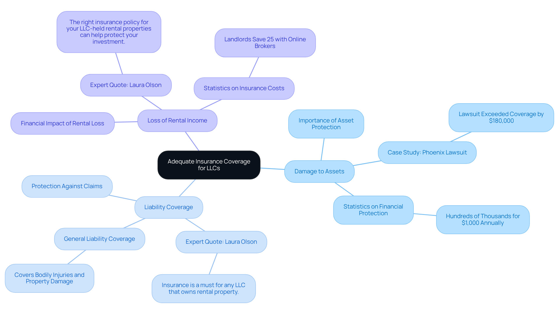 This mindmap starts with the central idea of insurance coverage for LLCs and branches out into three key components. Each branch represents a crucial aspect of coverage, with additional details that explain why they are important. Follow the branches to understand how each component contributes to the overall protection of rental properties. This mindmap starts with the central idea of insurance coverage for LLCs and branches out into three key components. Each branch represents a crucial aspect of coverage, with additional details that explain why they are important. Follow the branches to understand how each component contributes to the overall protection of rental properties.