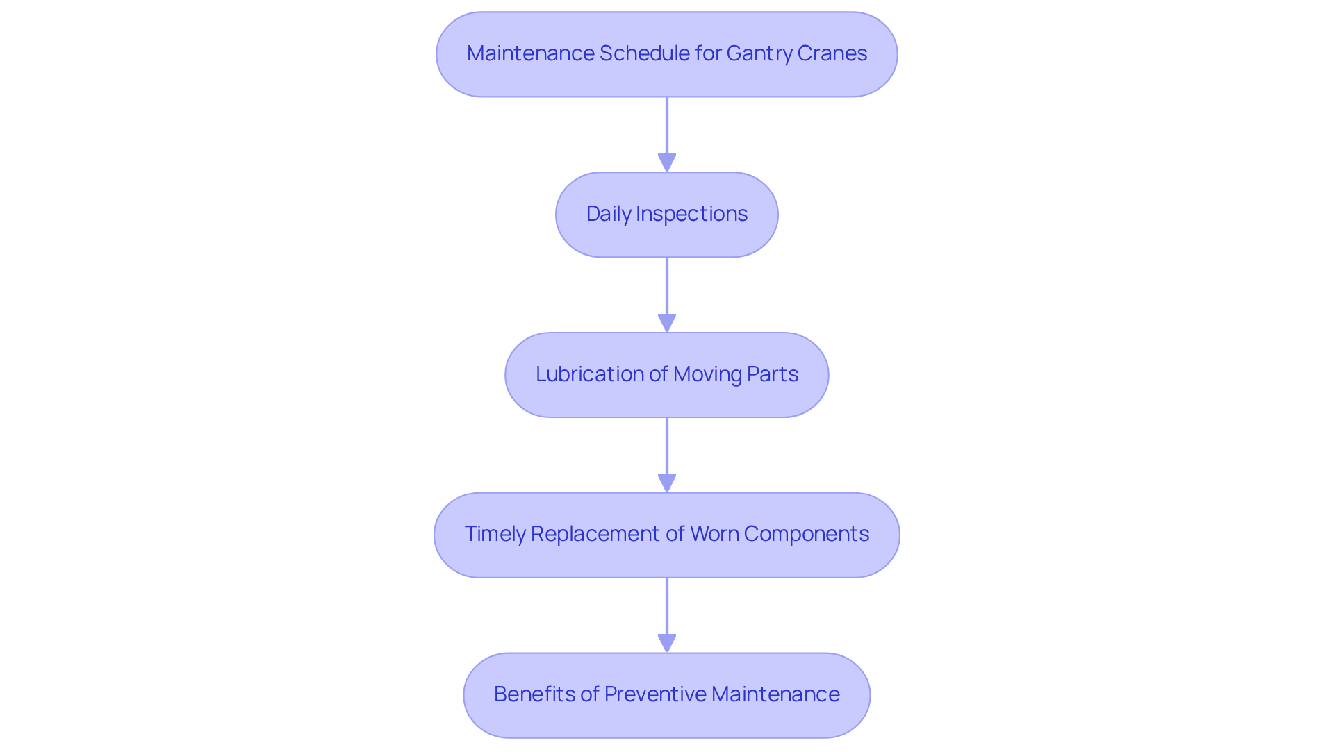 This flowchart shows the steps to maintain gantry cranes effectively. Start with the maintenance schedule, then follow the arrows to see what actions to take daily. The end note explains how these steps can help reduce breakdowns, keeping your equipment running smoothly.