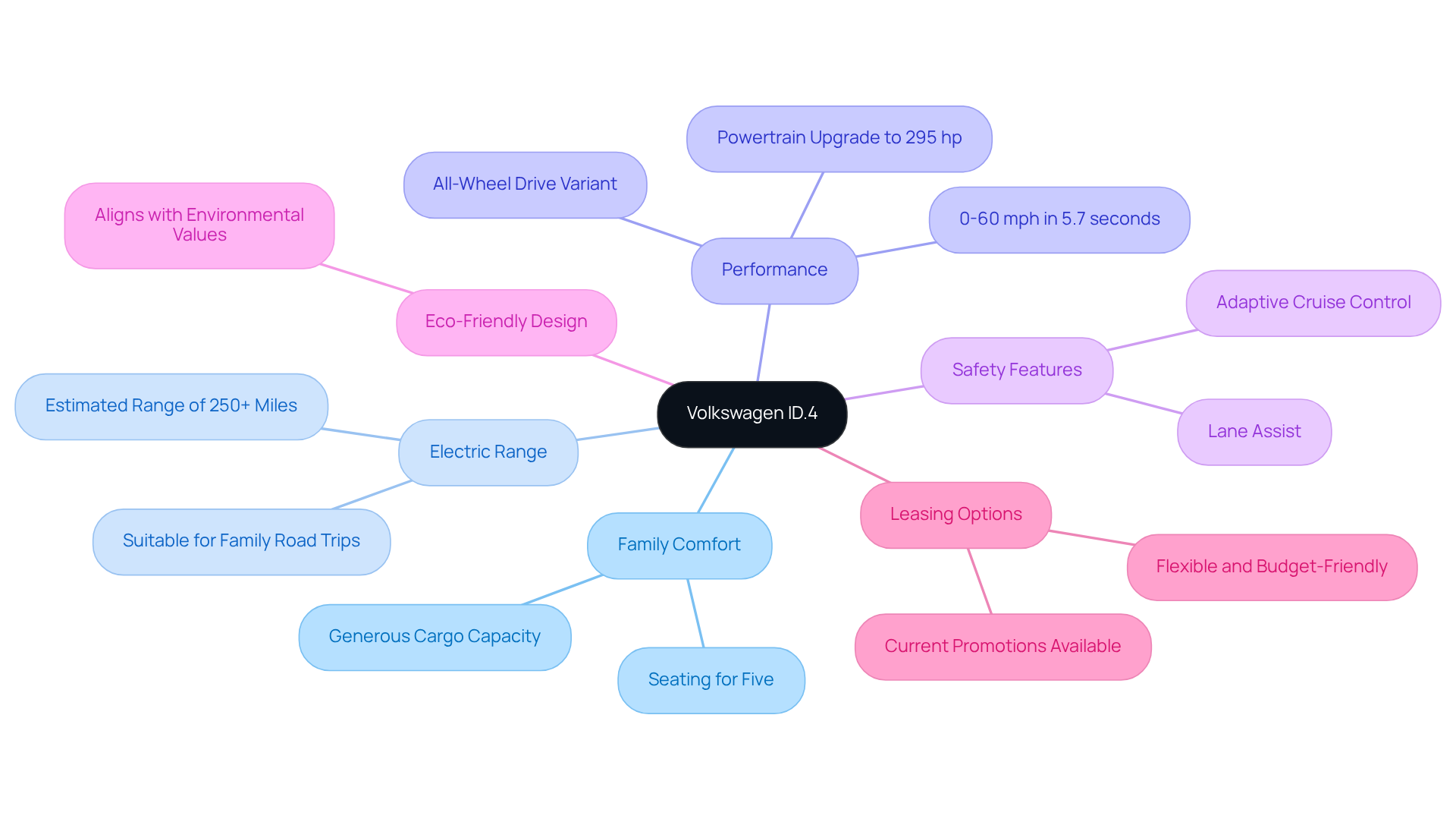 This mindmap starts with the Volkswagen ID.4 at the center. Each branch represents a key feature of the vehicle, showing how it caters to families and eco-conscious buyers. Follow the branches to explore specific details about comfort, performance, safety, and leasing options.