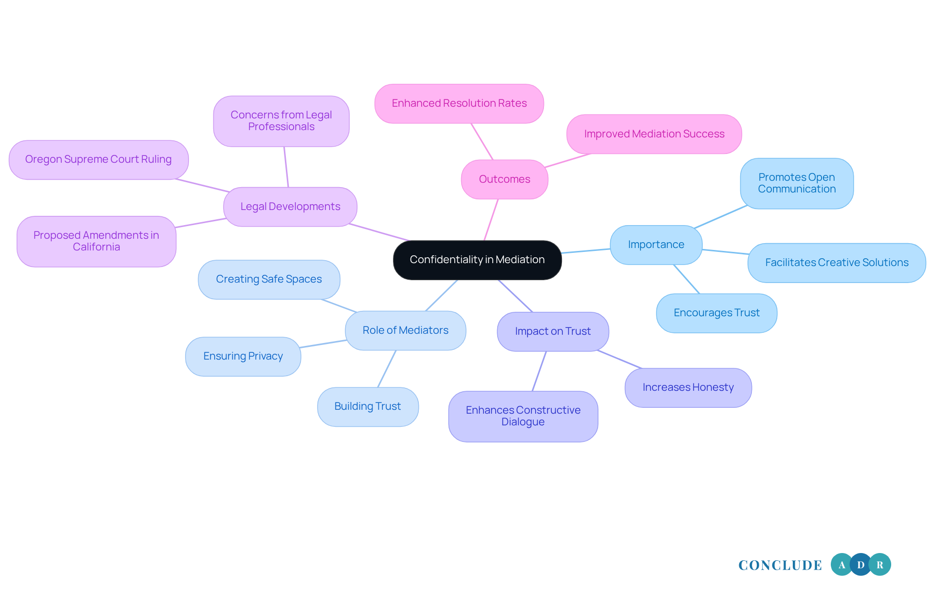 The central node represents the main theme of confidentiality, while the branches show its importance, the mediator's role, legal implications, and the positive outcomes it fosters. Follow the branches to explore how confidentiality shapes the mediation process.