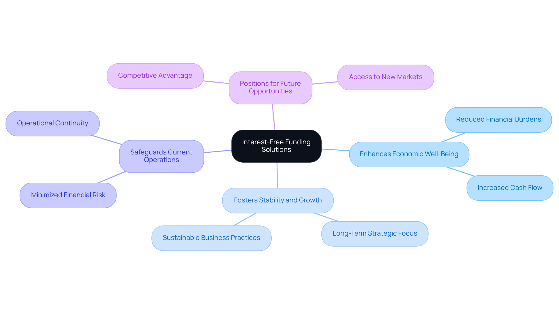 The central node represents the main funding solution, while the branches illustrate the various benefits that contribute to sustainable growth in the construction industry.