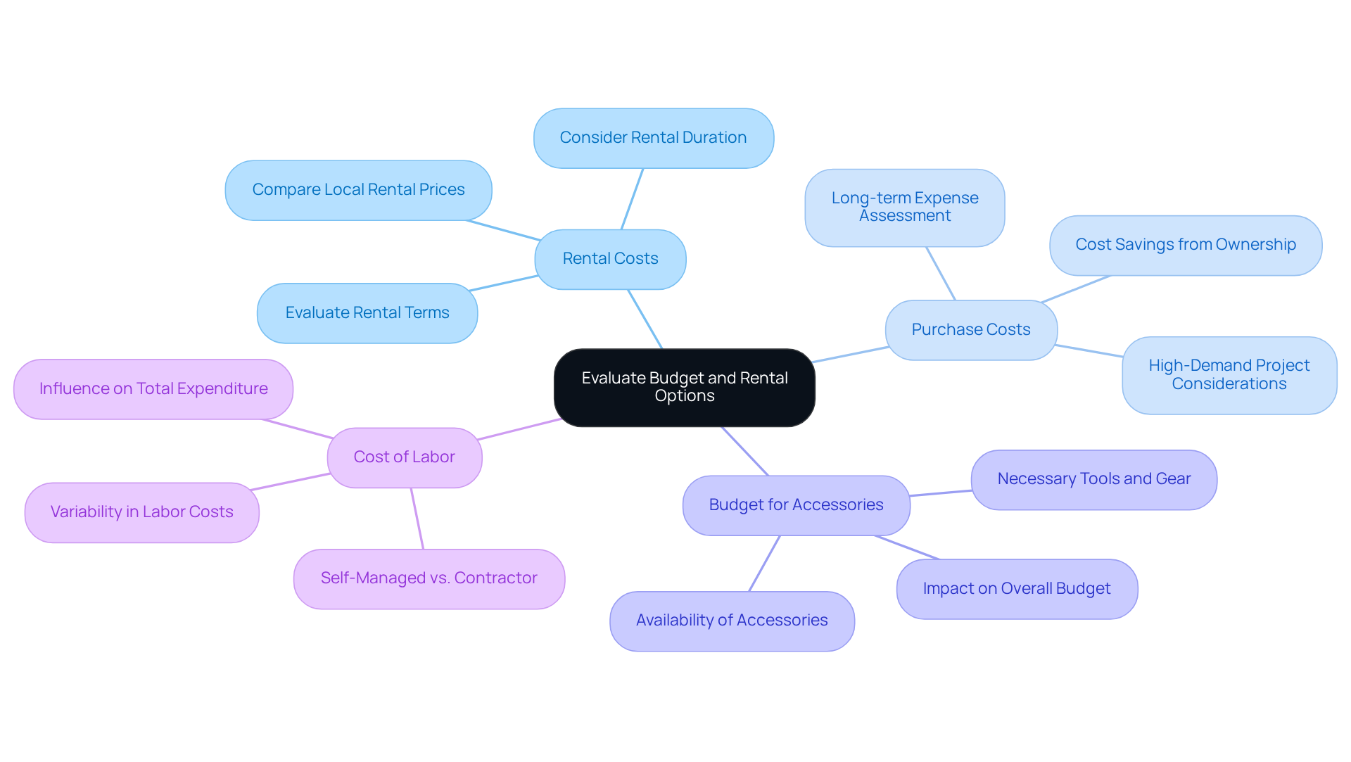 The center represents the main topic of evaluating budget and rental options, while the branches show different factors to consider. Each color-coded branch helps you quickly identify key areas of focus.