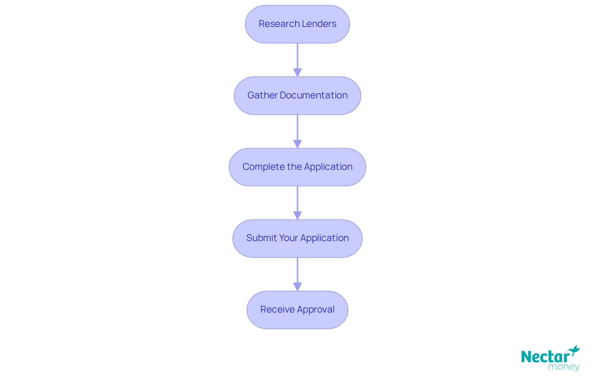 Each box shows a step in the loan application process — follow the arrows to see how to move from researching lenders to receiving your loan approval.