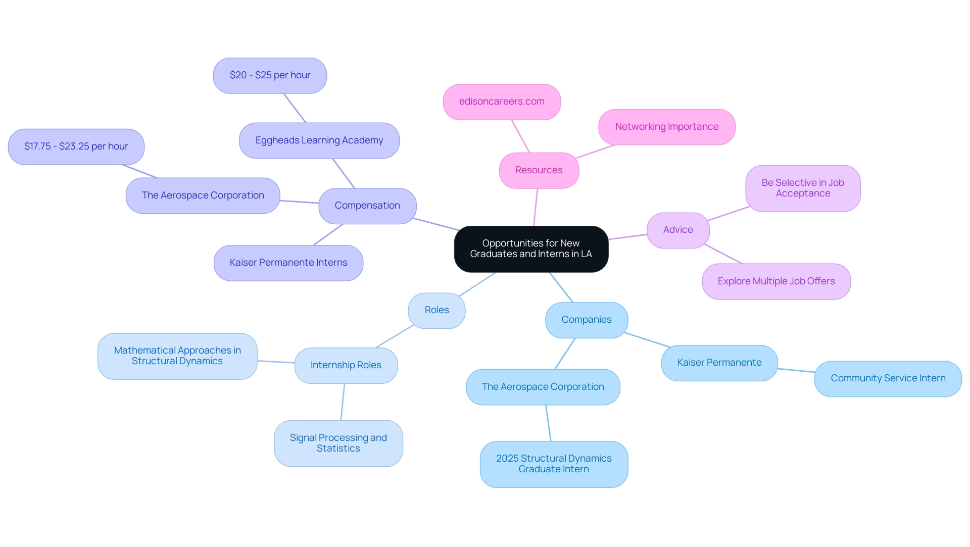 The central node represents the main topic, with branches for companies, roles, compensation, advice, and resources, each color-coded for clarity.