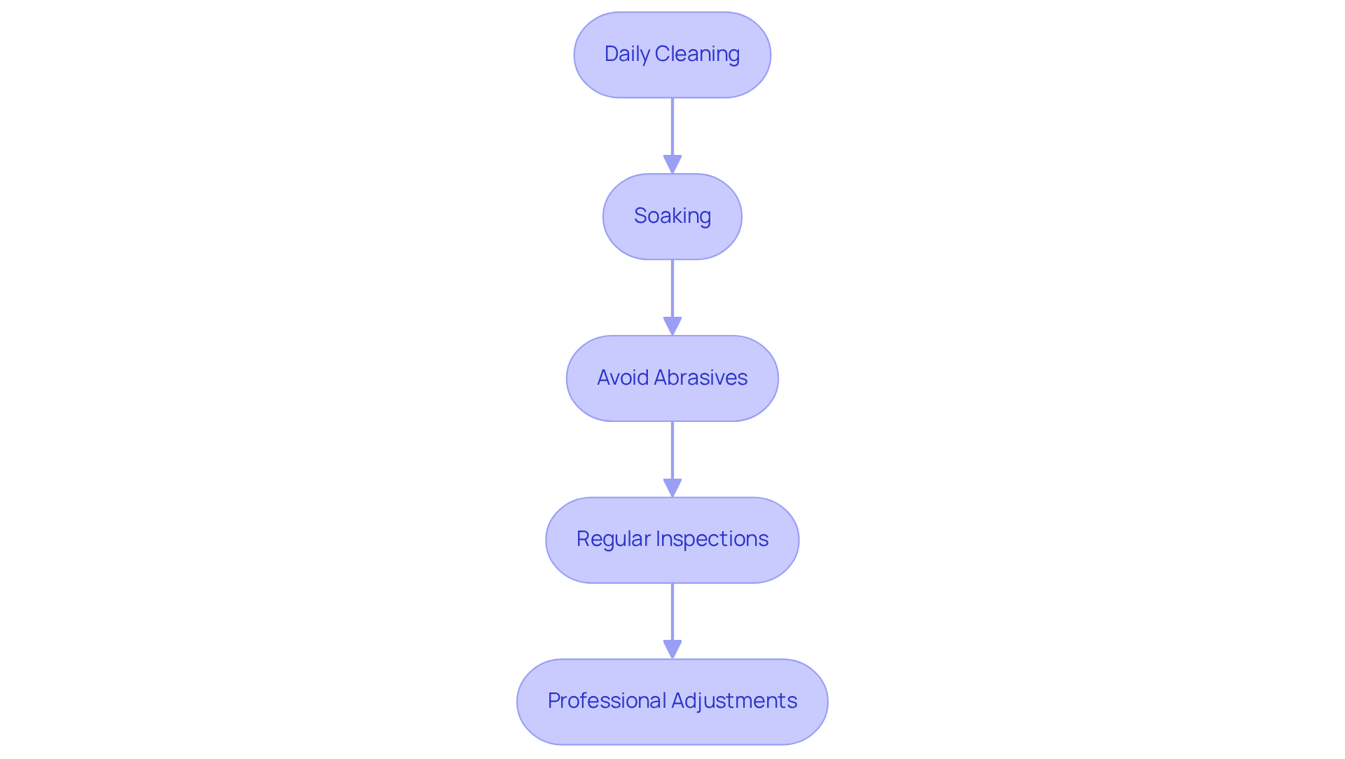 Each box shows a step you should take to care for your dental flipper. Follow the arrows to see the order of actions that will help keep your appliance in great shape!