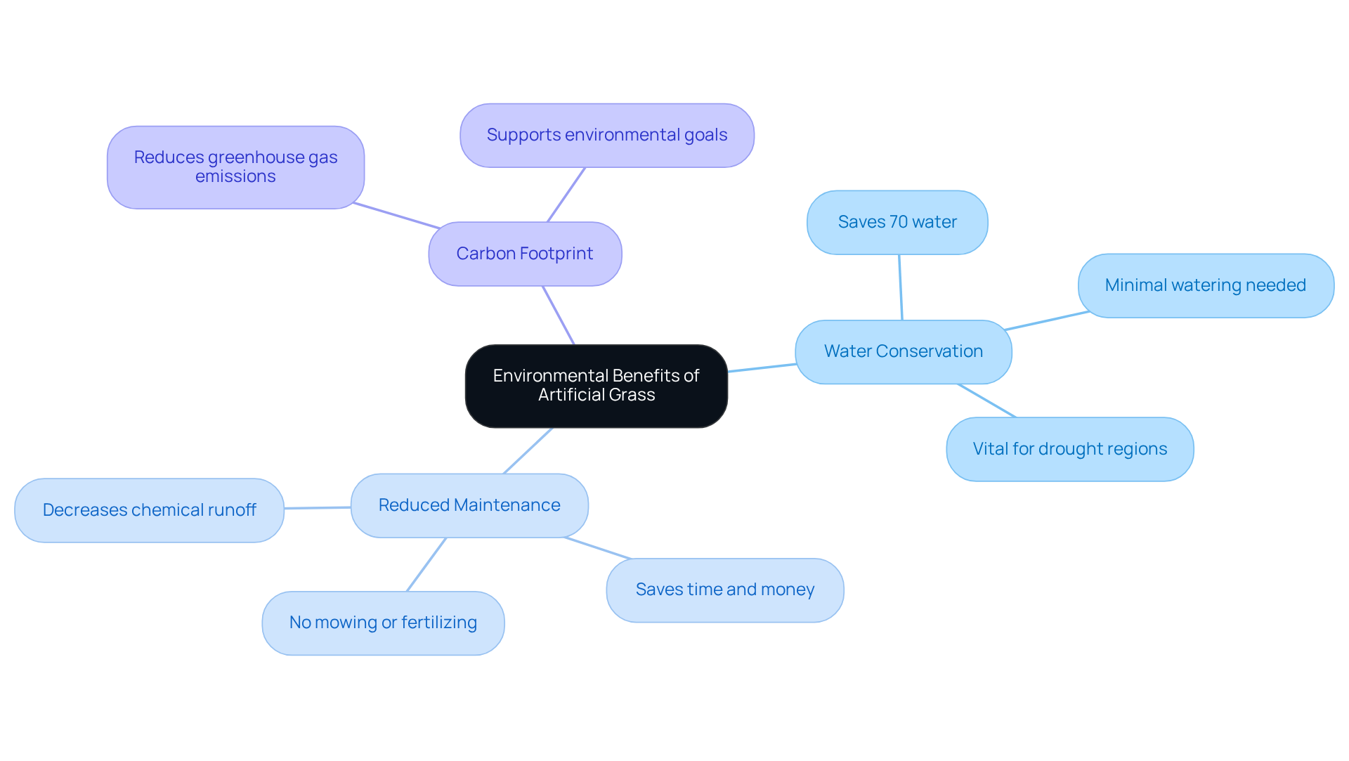The central node represents the overall theme, while the branches show specific benefits. Each sub-point provides more detail about how artificial grass contributes to environmental sustainability.