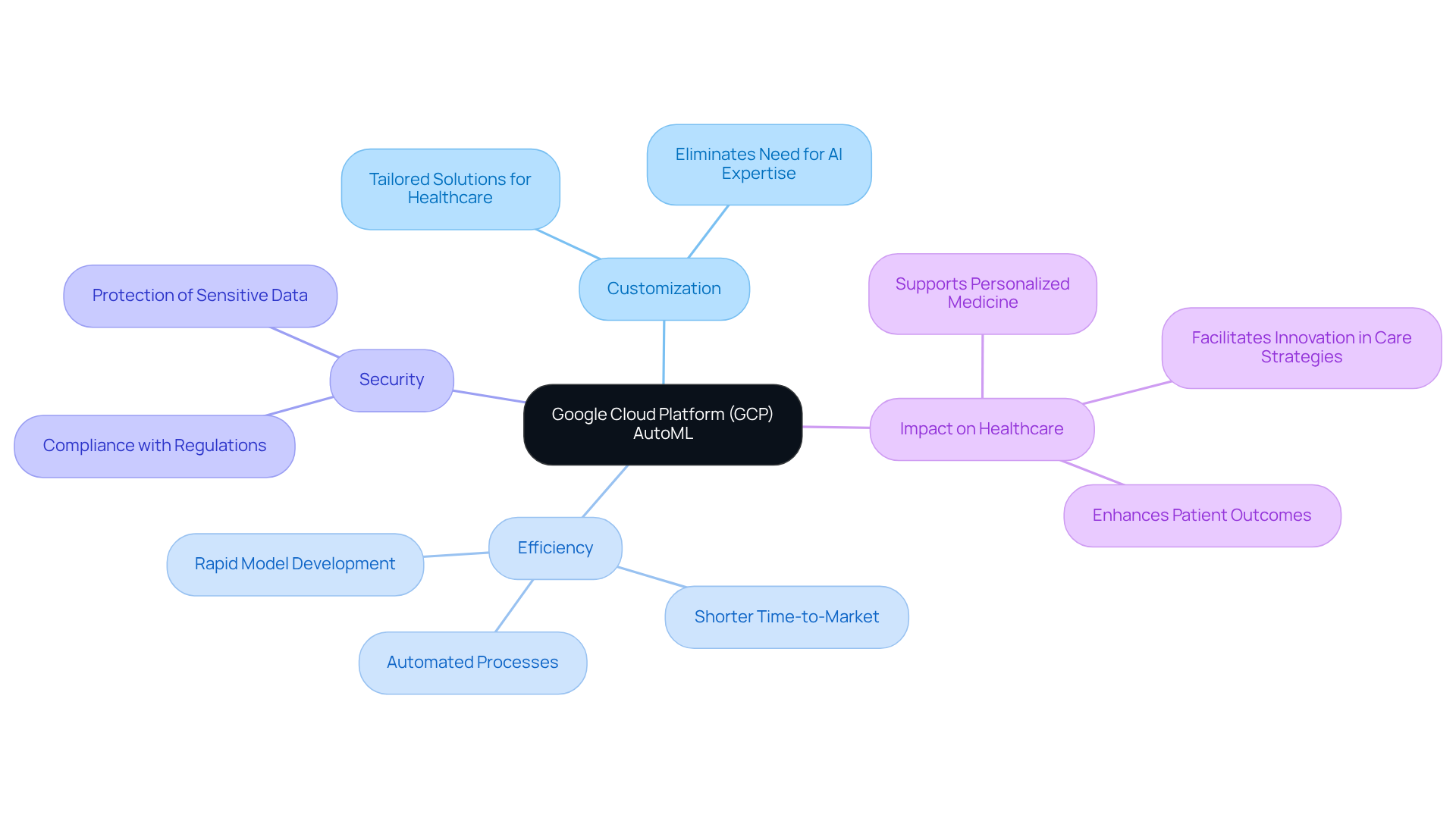The central node represents GCP's AutoML, while the branches show its key benefits and features. Each sub-branch provides specific details, helping you understand how GCP's AutoML contributes to rapid AI model development in healthcare. The central node represents GCP's AutoML, while the branches show its key benefits and features. Each sub-branch provides specific details, helping you understand how GCP's AutoML contributes to rapid AI model development in healthcare.