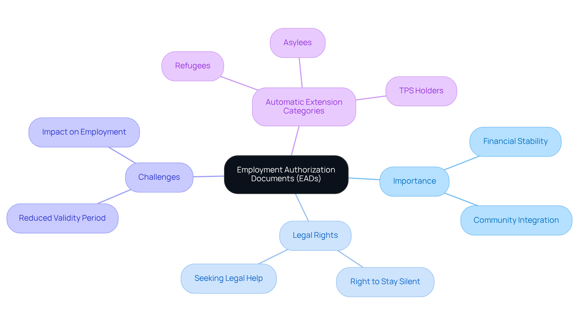 This mindmap starts with EADs at the center, showing how they connect to various important topics. Each branch represents a key area related to EADs, helping you understand their significance and your rights.