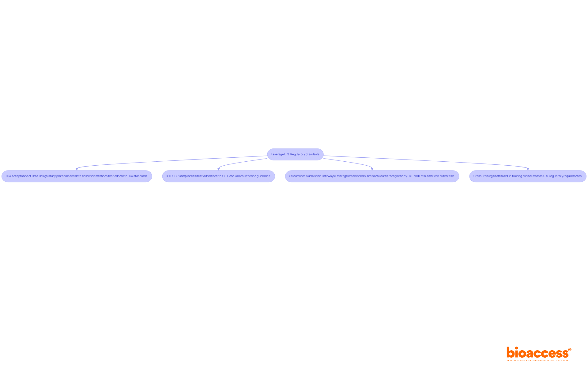 This flowchart outlines the key strategies for aligning clinical trials with U.S. regulatory standards. Each box represents a strategy that contributes to faster execution and better data quality. Follow the arrows to see how each strategy connects and supports the overall goal.