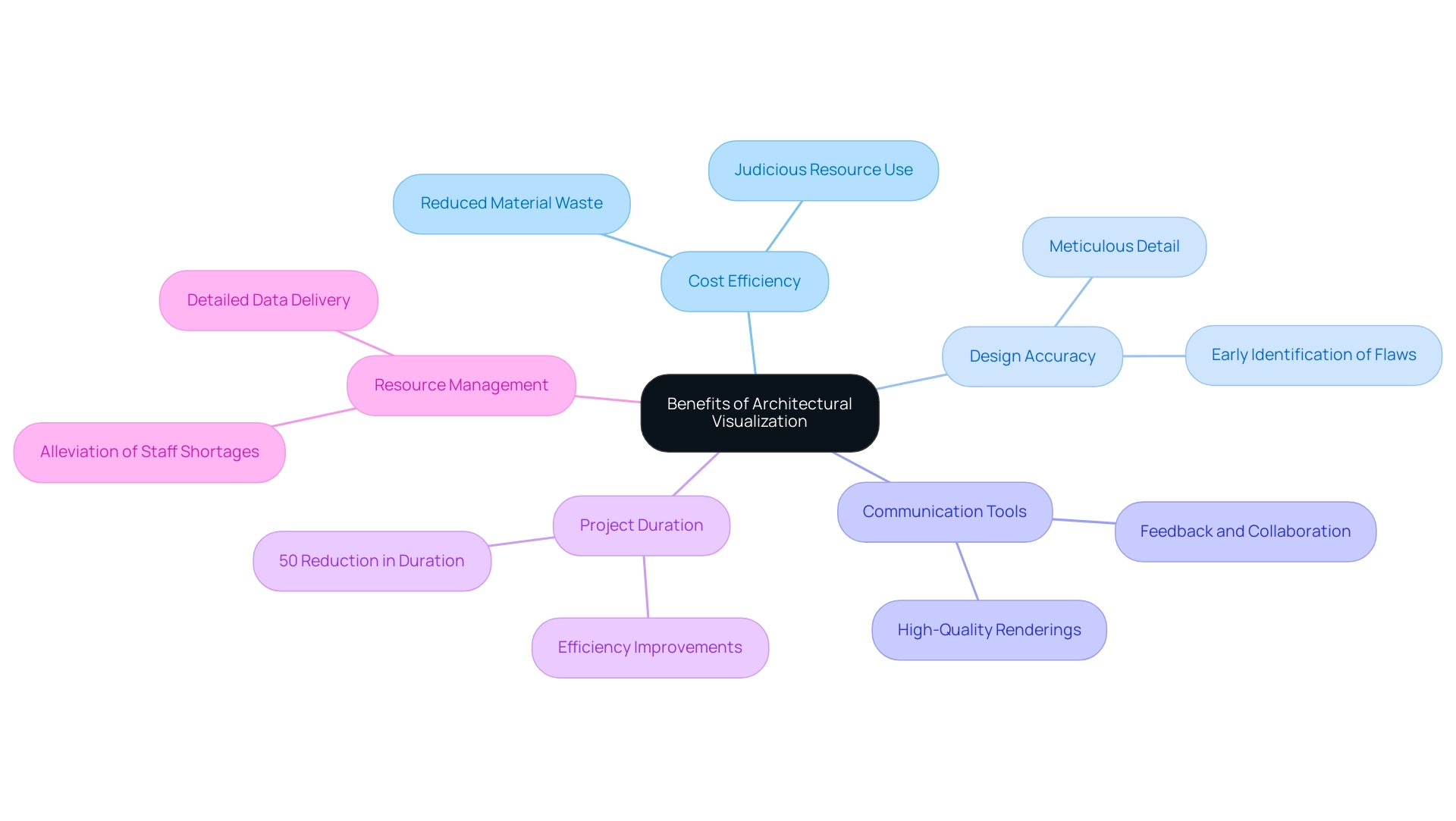 The central node represents the overall concept, with branches detailing specific benefits such as cost efficiency and design accuracy, further divided into subcategories.