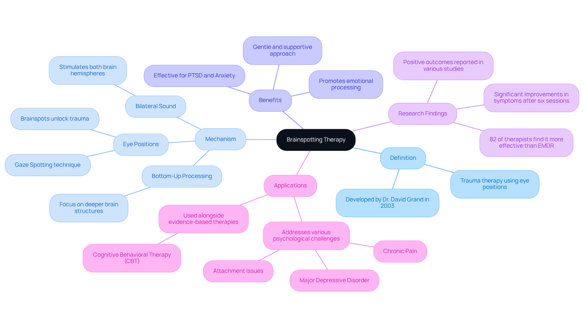 The central node represents brainspotting therapy, while the branches show its key aspects. Each sub-branch provides more detail, helping you understand how everything connects and contributes to the overall concept. The central node represents brainspotting therapy, while the branches show its key aspects. Each sub-branch provides more detail, helping you understand how everything connects and contributes to the overall concept.