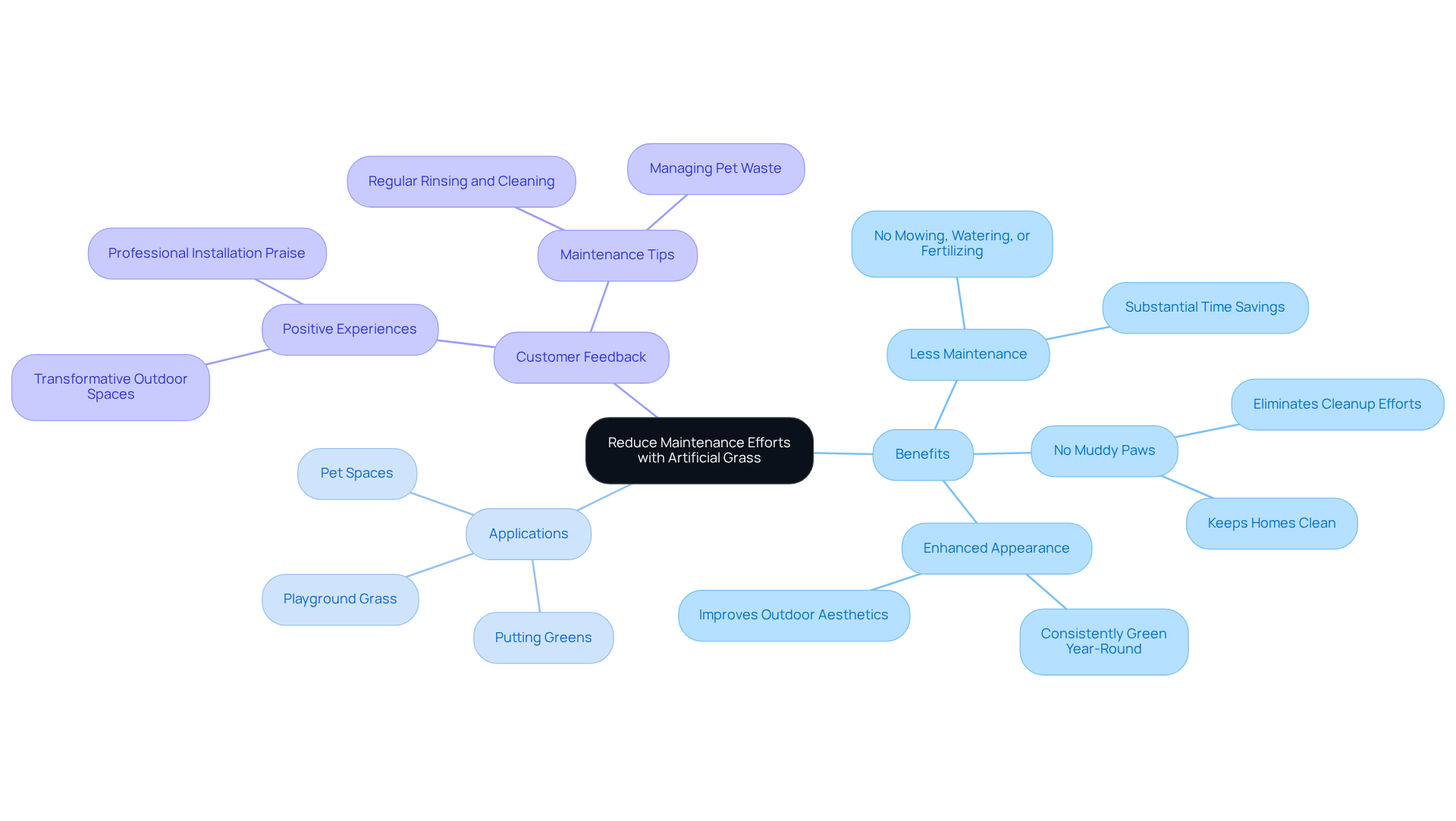 The center shows the main idea of reducing maintenance with artificial grass. Each branch represents a different aspect, like benefits for pet owners or specific applications, helping you see how everything connects.