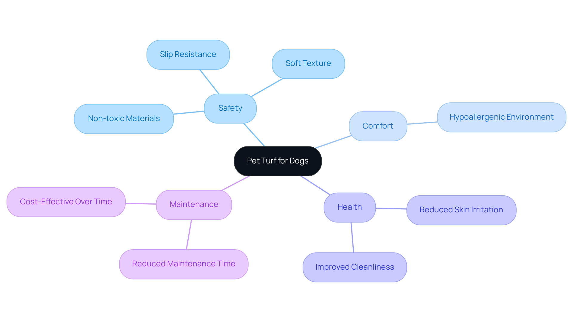 The central idea is pet turf, and each branch shows a different benefit. Follow the branches to see how pet turf enhances safety, comfort, health, and reduces maintenance for dogs and their owners.
