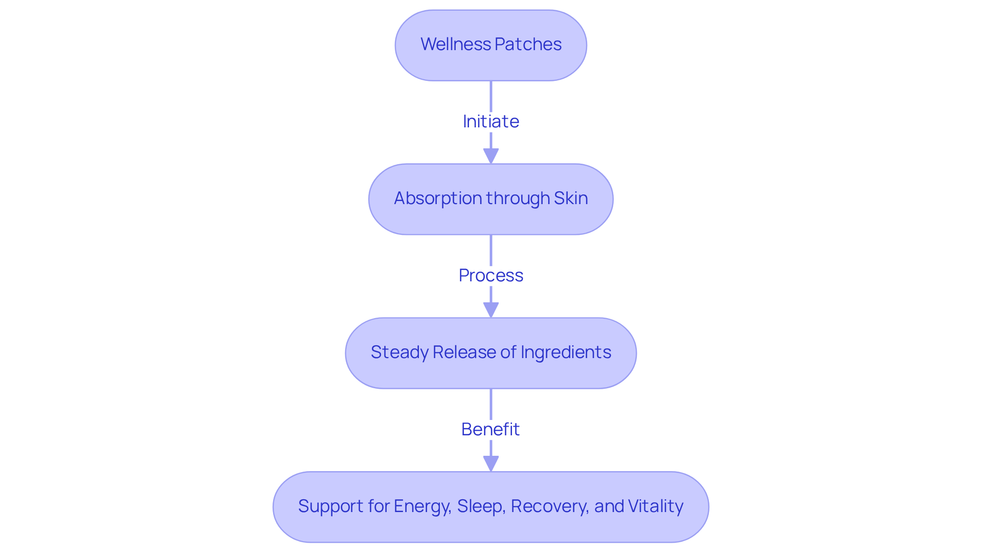 This flowchart shows how wellness patches function. Start with the patches, then follow the arrows to see how they absorb ingredients and support your health. Each step highlights a key benefit, making it easy to understand the process. This flowchart shows how wellness patches function. Start with the patches, then follow the arrows to see how they absorb ingredients and support your health. Each step highlights a key benefit, making it easy to understand the process.