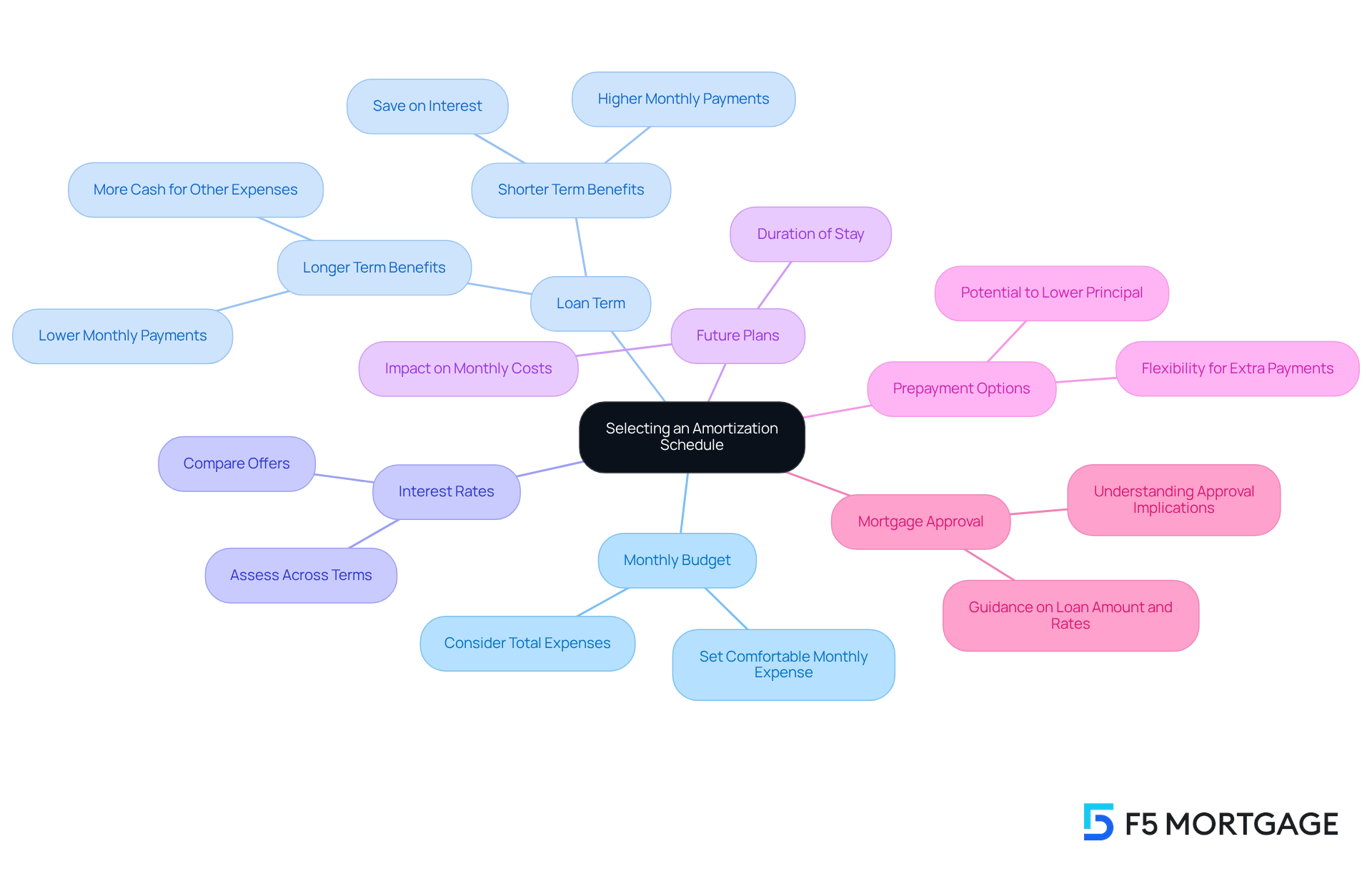 The central node represents the main decision point, while each branch highlights important considerations to keep in mind. Explore each factor and its sub-points to make a well-informed choice for your mortgage.