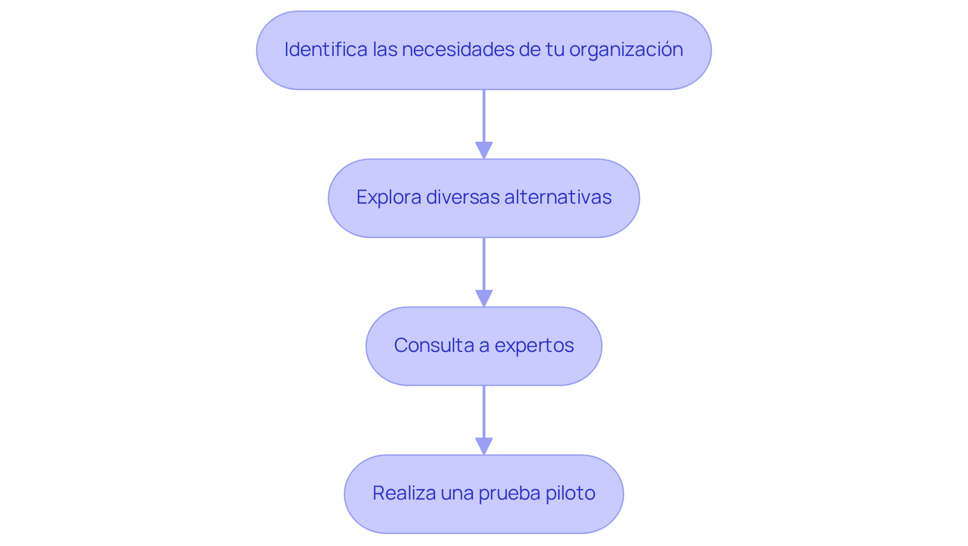 Cada cuadro representa un paso en el proceso de selección del test emocional. Sigue las flechas para entender cómo cada etapa se conecta con la siguiente y cómo avanzar en la elección del test adecuado.