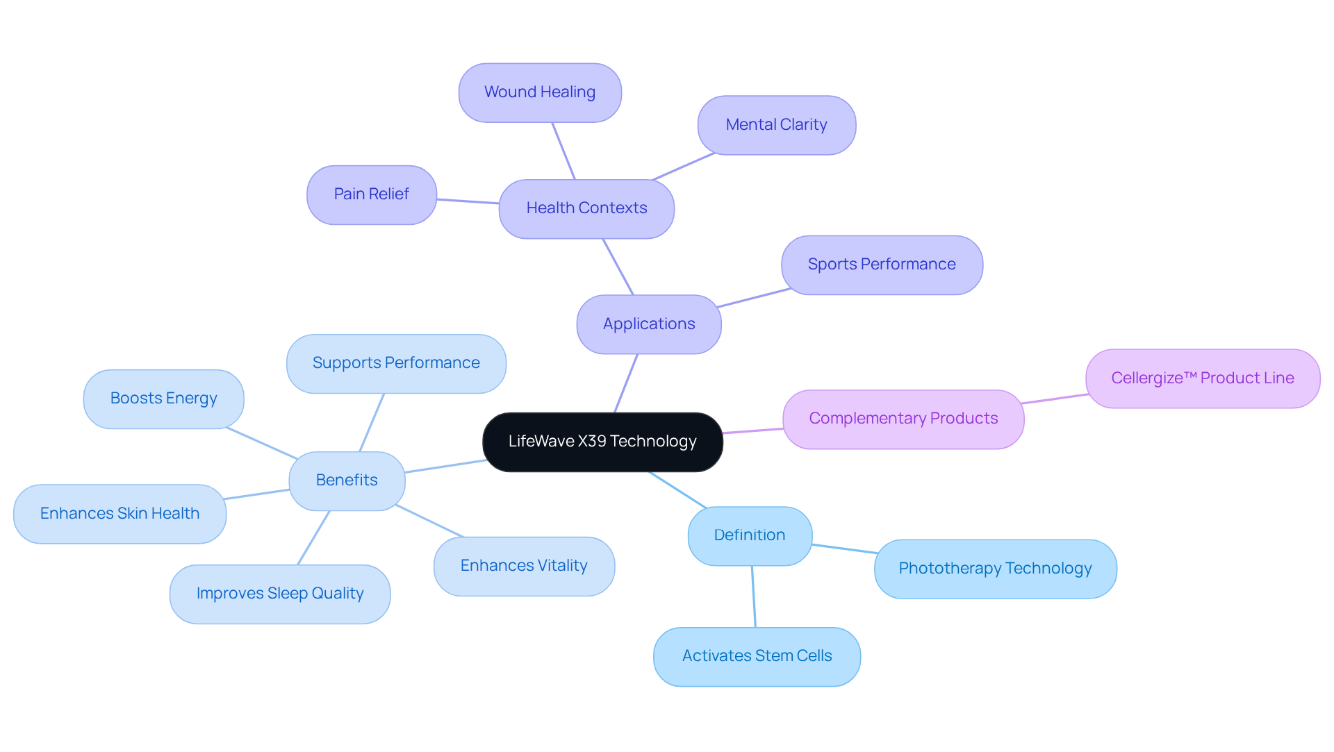 This mindmap starts with the central idea of LifeWave X39 technology. Each branch represents a different aspect of the technology, such as its definition, benefits, and related products. Follow the branches to explore how this innovative solution can enhance your health journey.
