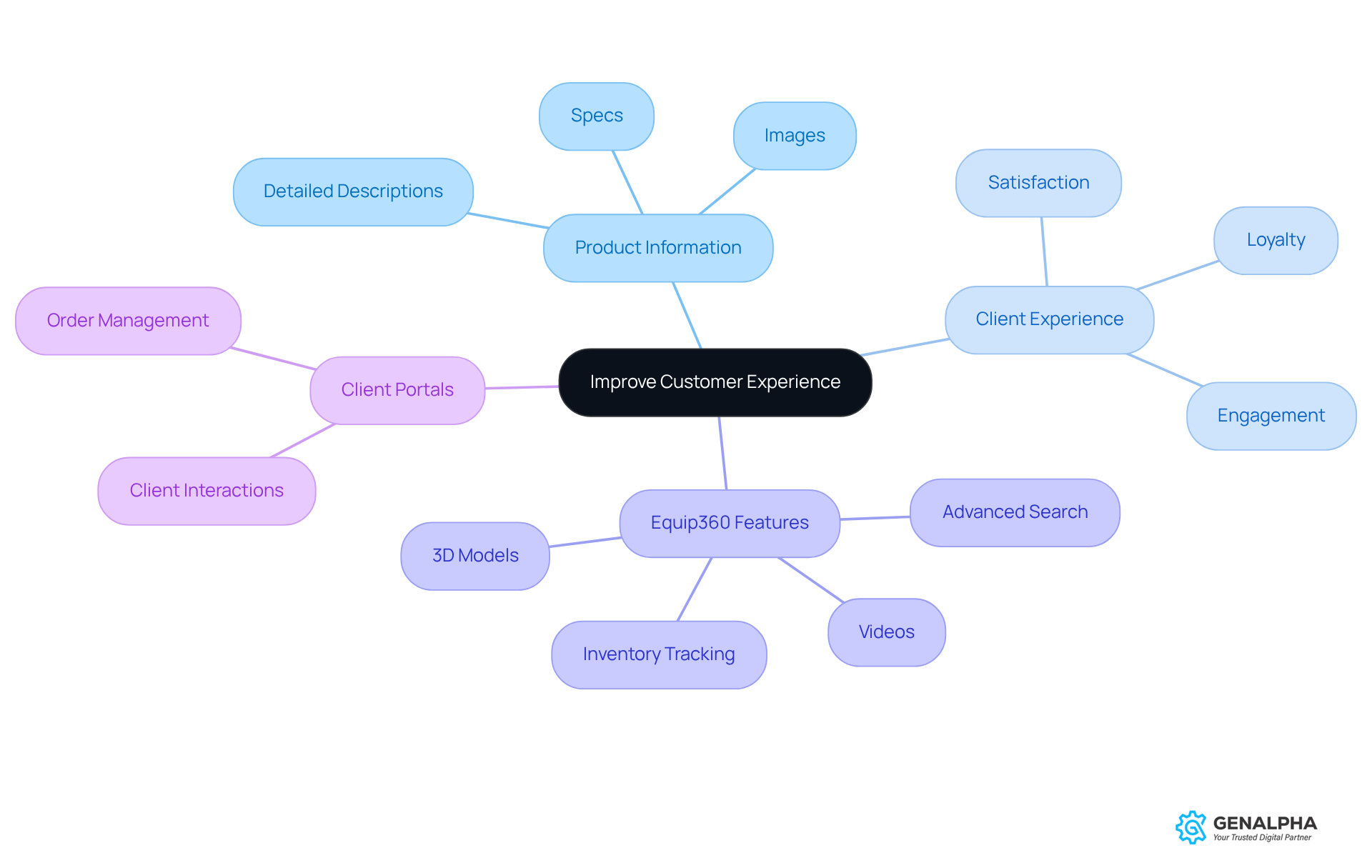 This mindmap illustrates how detailed product information can improve customer experience. Each branch represents a key area that contributes to better client interactions and satisfaction. Follow the branches to see how they connect and support each other. This mindmap illustrates how detailed product information can improve customer experience. Each branch represents a key area that contributes to better client interactions and satisfaction. Follow the branches to see how they connect and support each other.
