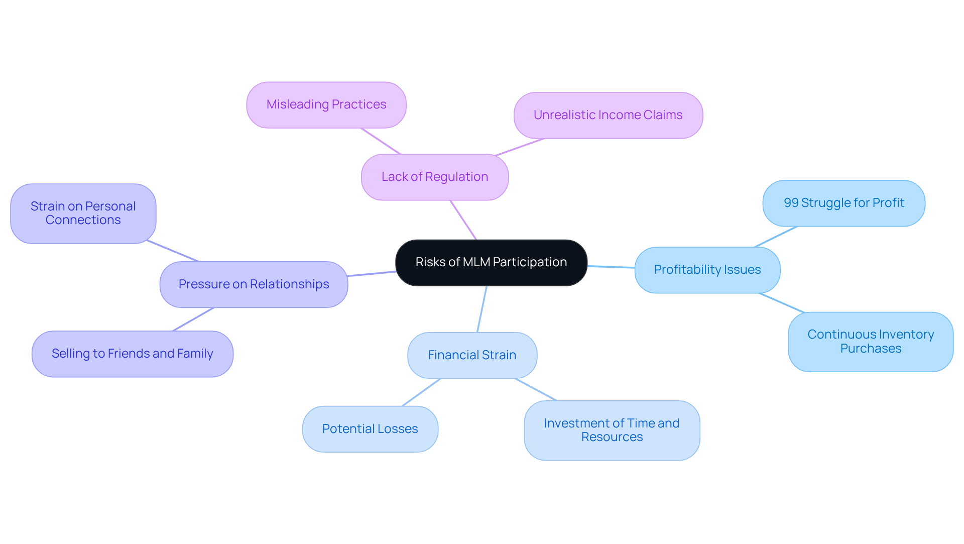 The central node represents the overall risks, with branches showing specific concerns. Each branch highlights a different risk area, helping you visualize the complexity and interrelatedness of the issues involved in MLM participation.