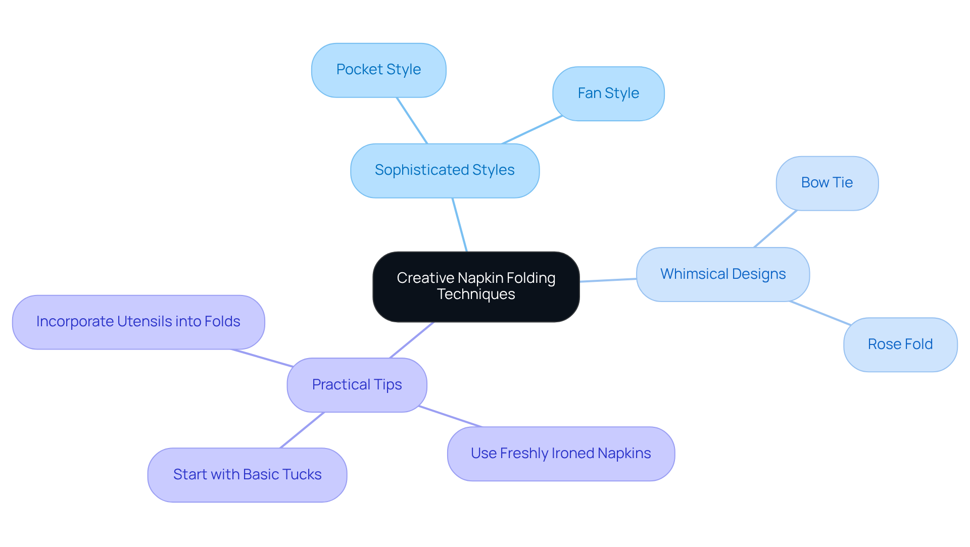 The central node represents the main theme of napkin folding. Each branch shows different styles and their purposes, helping you see how creativity can enhance table settings.