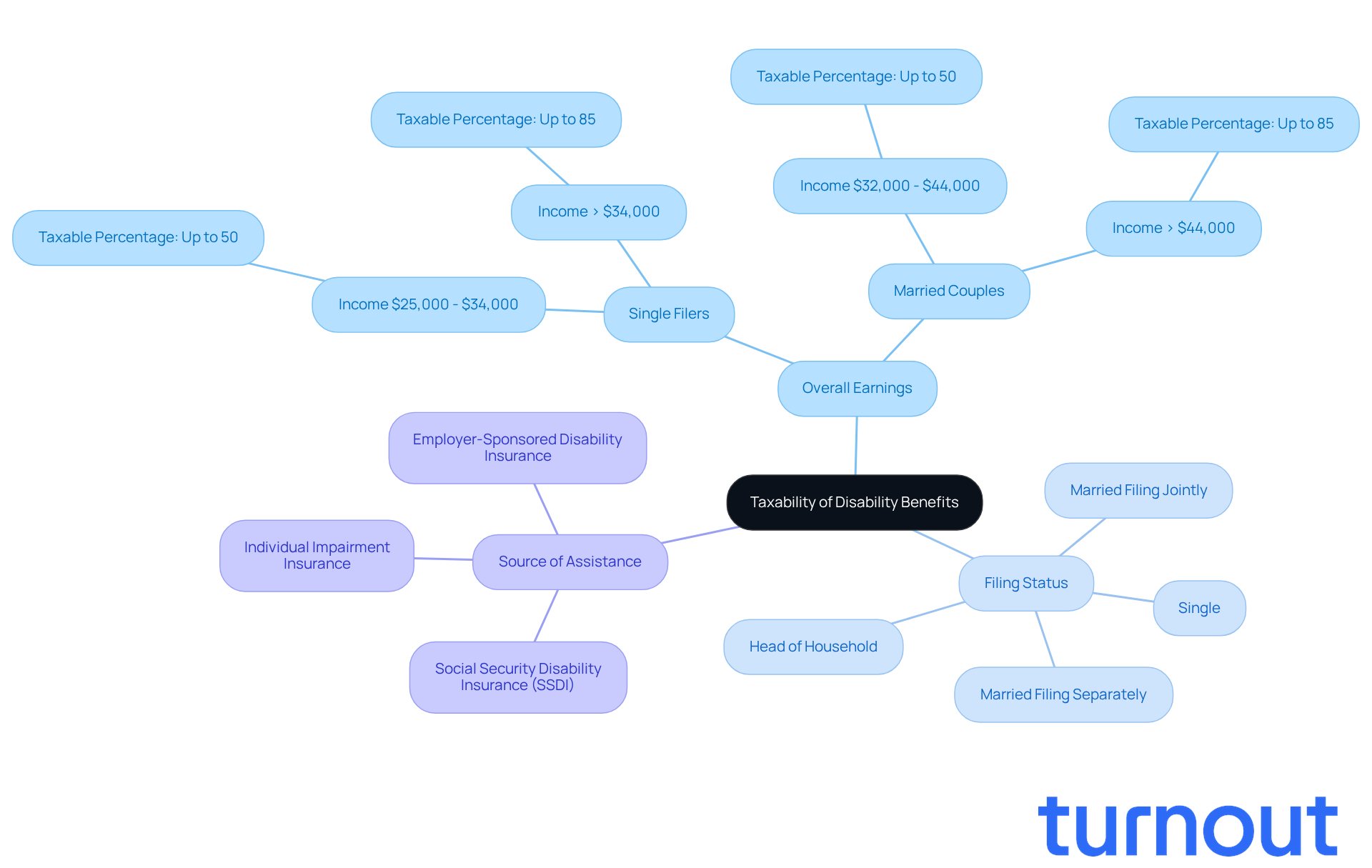 Start at the center with the main topic, then follow the branches to explore how different income levels and filing statuses affect the taxation of disability benefits. Each branch provides specific details to help you understand your tax obligations. Start at the center with the main topic, then follow the branches to explore how different income levels and filing statuses affect the taxation of disability benefits. Each branch provides specific details to help you understand your tax obligations.