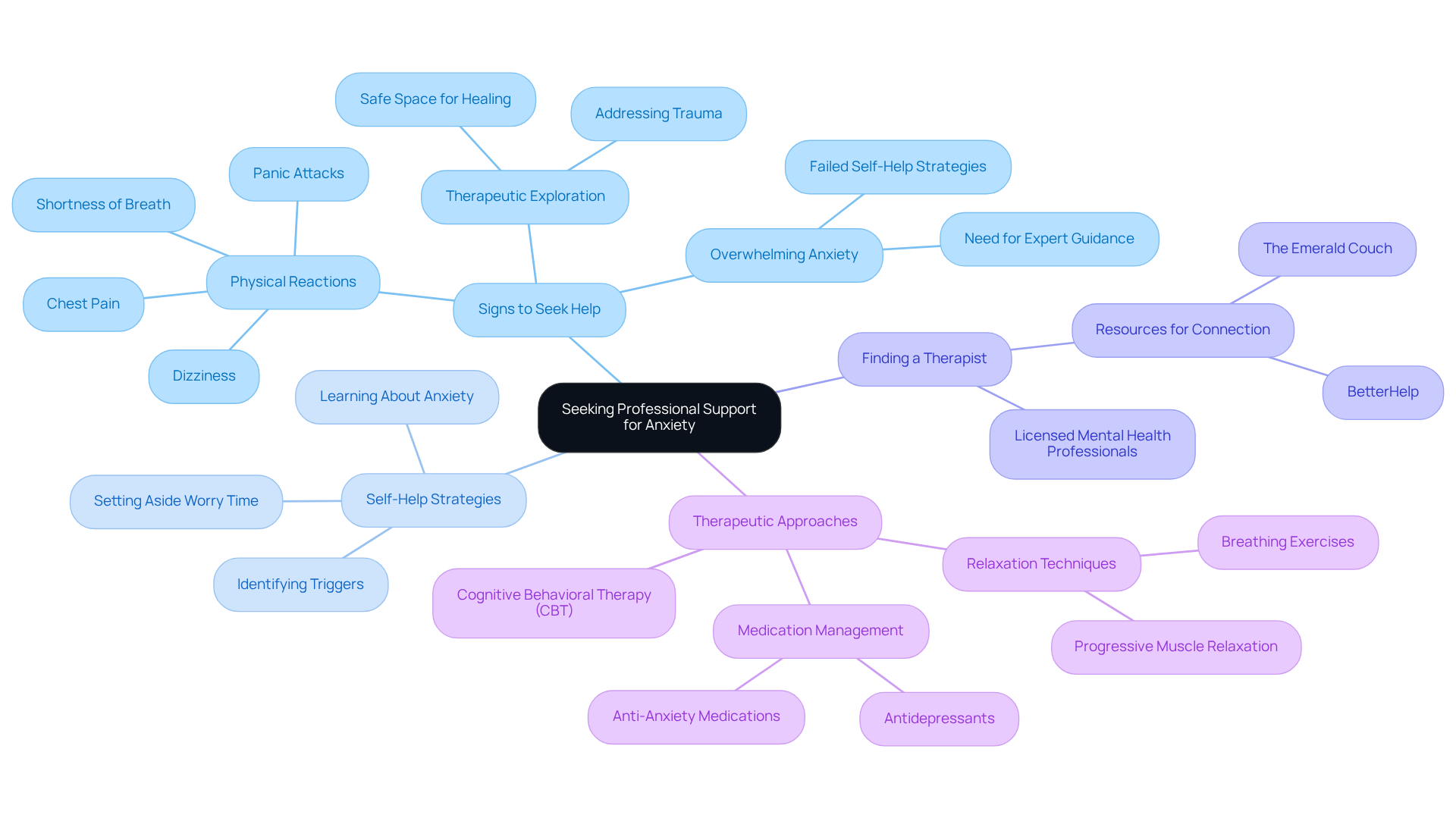 This mindmap starts with the main idea of seeking help for anxiety. Each branch represents a different aspect of this journey, such as signs that indicate it's time to reach out, the importance of self-help, and how to find the right therapist. Follow the branches to explore each topic and understand the connections.