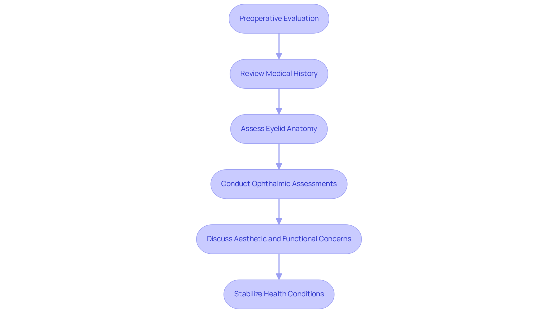 This flowchart illustrates the essential steps in the preoperative evaluation for blepharoplasty. Each box represents a key action that helps ensure a successful surgery. Follow the arrows to see how each step connects to the next, leading to a well-prepared surgical experience.