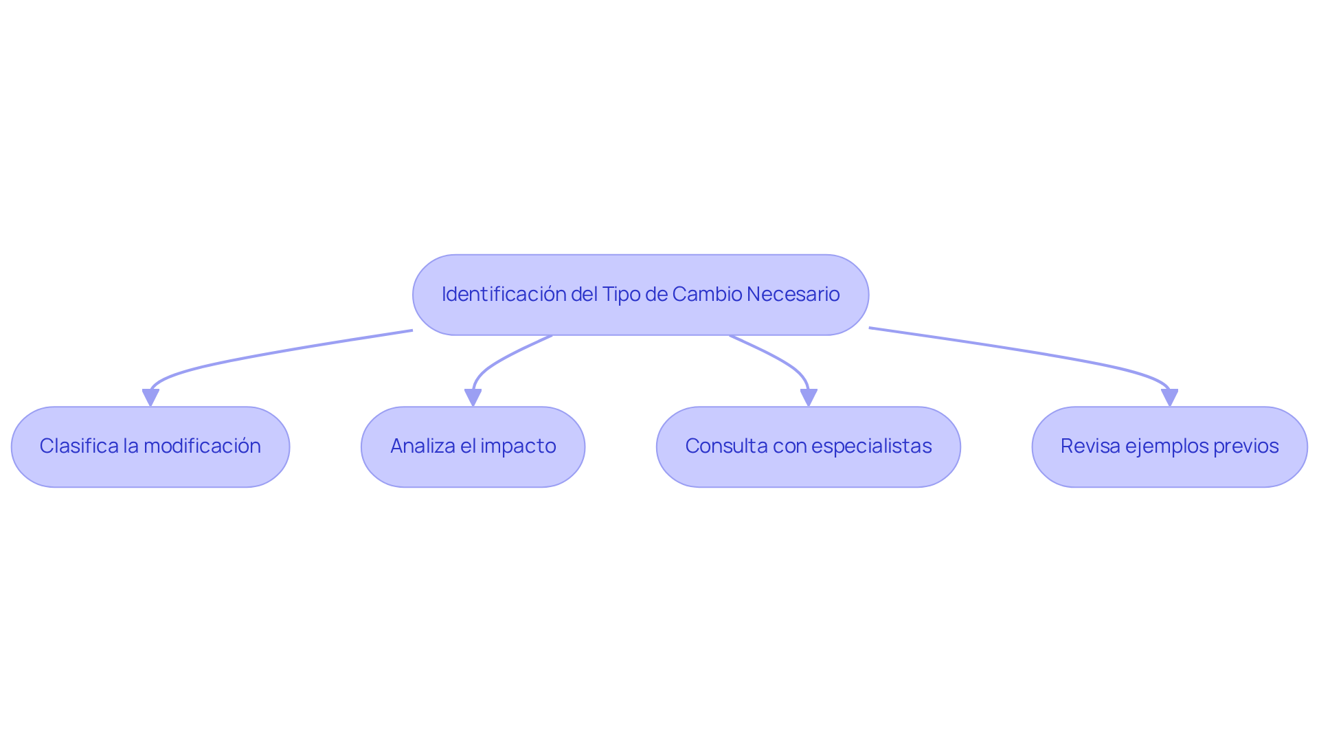 Cada cuadro representa un paso en el proceso de identificación del cambio. Sigue las flechas para ver cómo cada paso se conecta con el siguiente, ayudándote a entender cómo avanzar en la gestión del cambio organizacional.