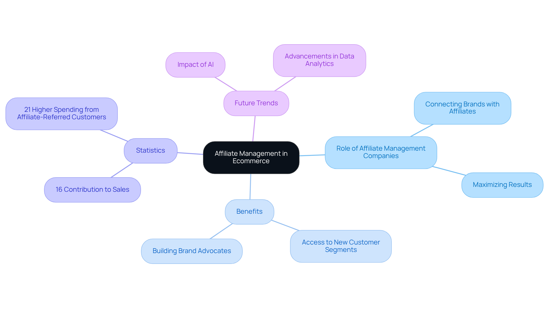 This mindmap illustrates how affiliate management companies like Surge Promotions support ecommerce growth. Start at the center with the main idea, then explore the branches to see their roles, benefits, key statistics, and future trends in the industry. This mindmap illustrates how affiliate management companies like Surge Promotions support ecommerce growth. Start at the center with the main idea, then explore the branches to see their roles, benefits, key statistics, and future trends in the industry.