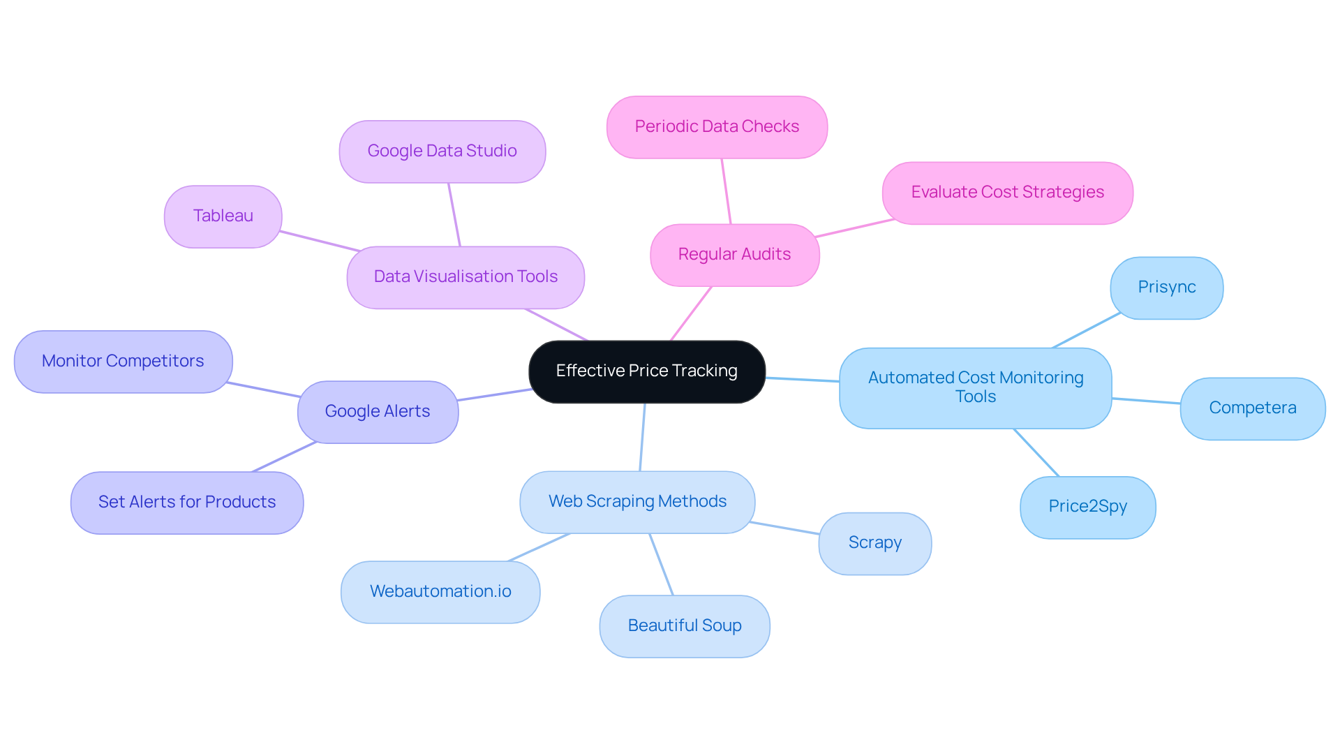 The center represents the main goal of effective price tracking, while the branches show different methods you can use. Each branch leads to specific tools or actions that help you achieve better price monitoring.