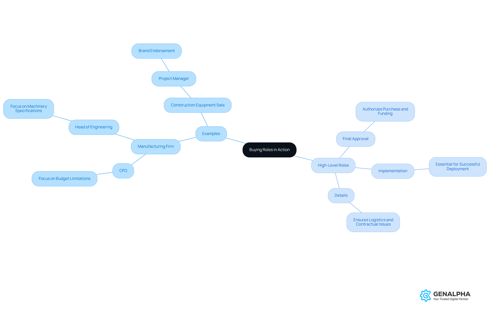 The center shows the main topic of buying roles, with branches illustrating real-world examples and key roles. Each branch helps you see how different roles contribute to purchasing decisions.