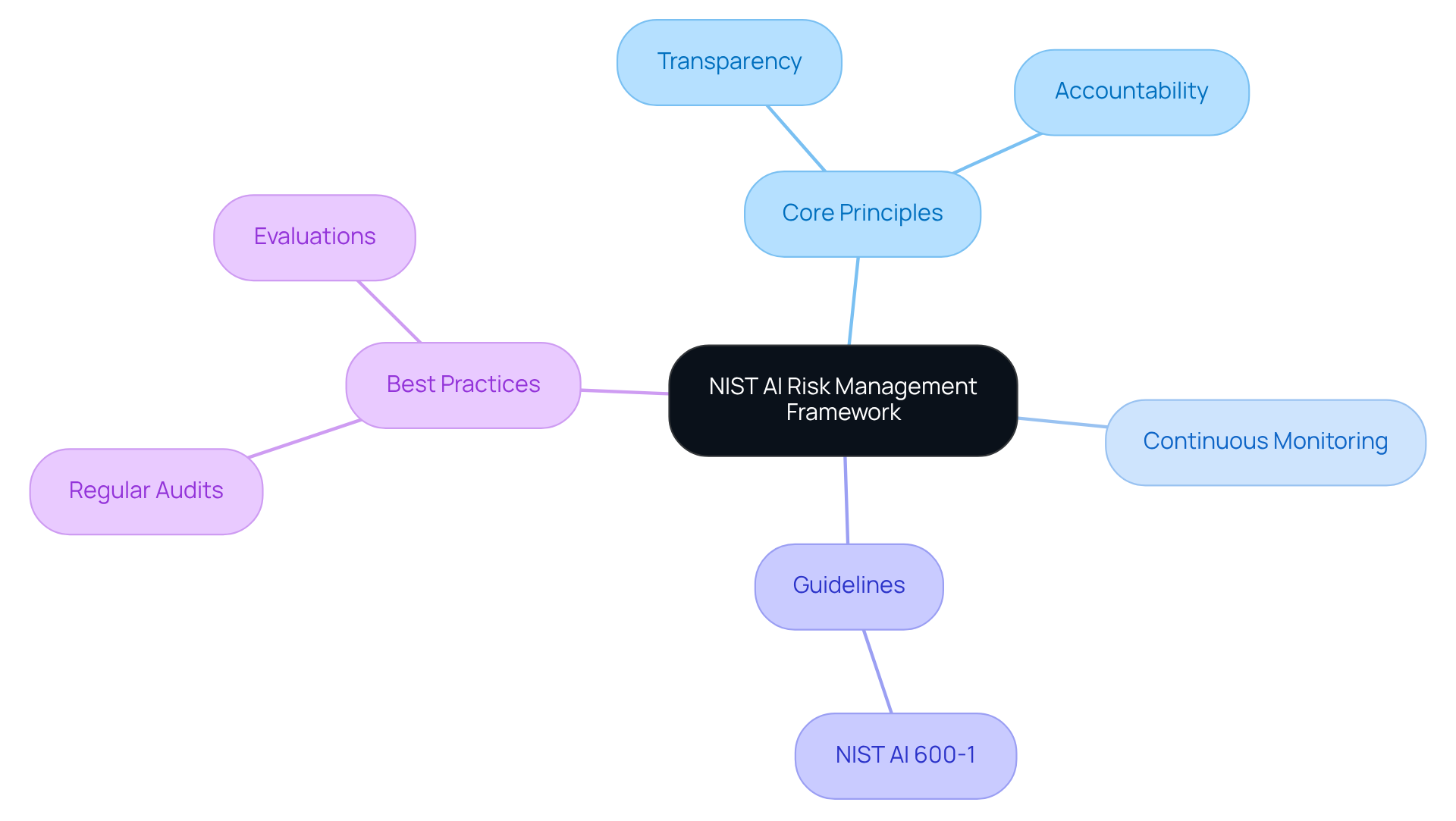 The central node represents the framework, while the branches show the key principles and practices that organizations should adopt to manage AI risks effectively. The central node represents the framework, while the branches show the key principles and practices that organizations should adopt to manage AI risks effectively.