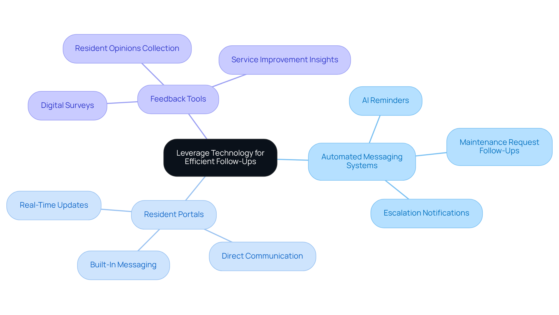 The central node represents the main theme of using technology for follow-ups. Each branch shows a different strategy, with sub-branches detailing specific actions and benefits. This layout helps you see how each strategy contributes to better tenant engagement and operational efficiency.