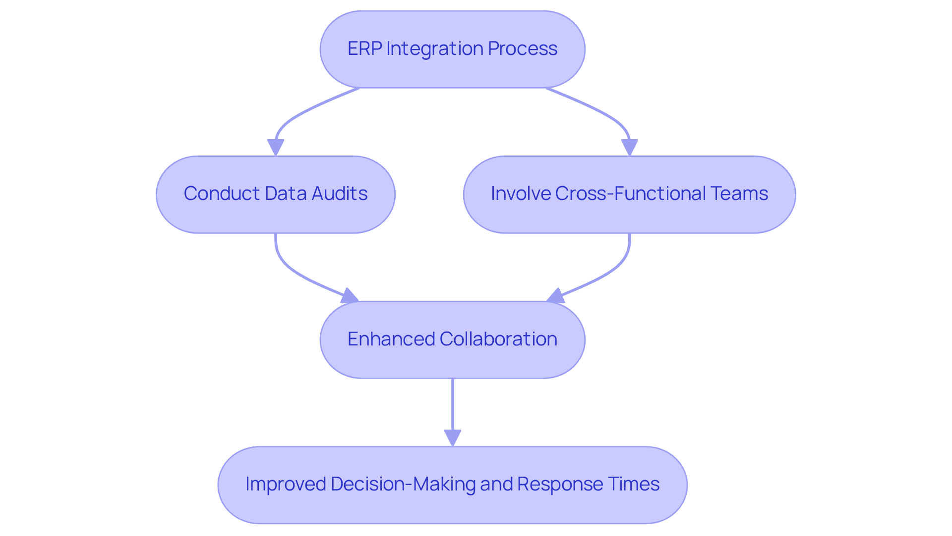 Follow the arrows to see how each step in the ERP integration process contributes to better collaboration and faster decision-making across departments.