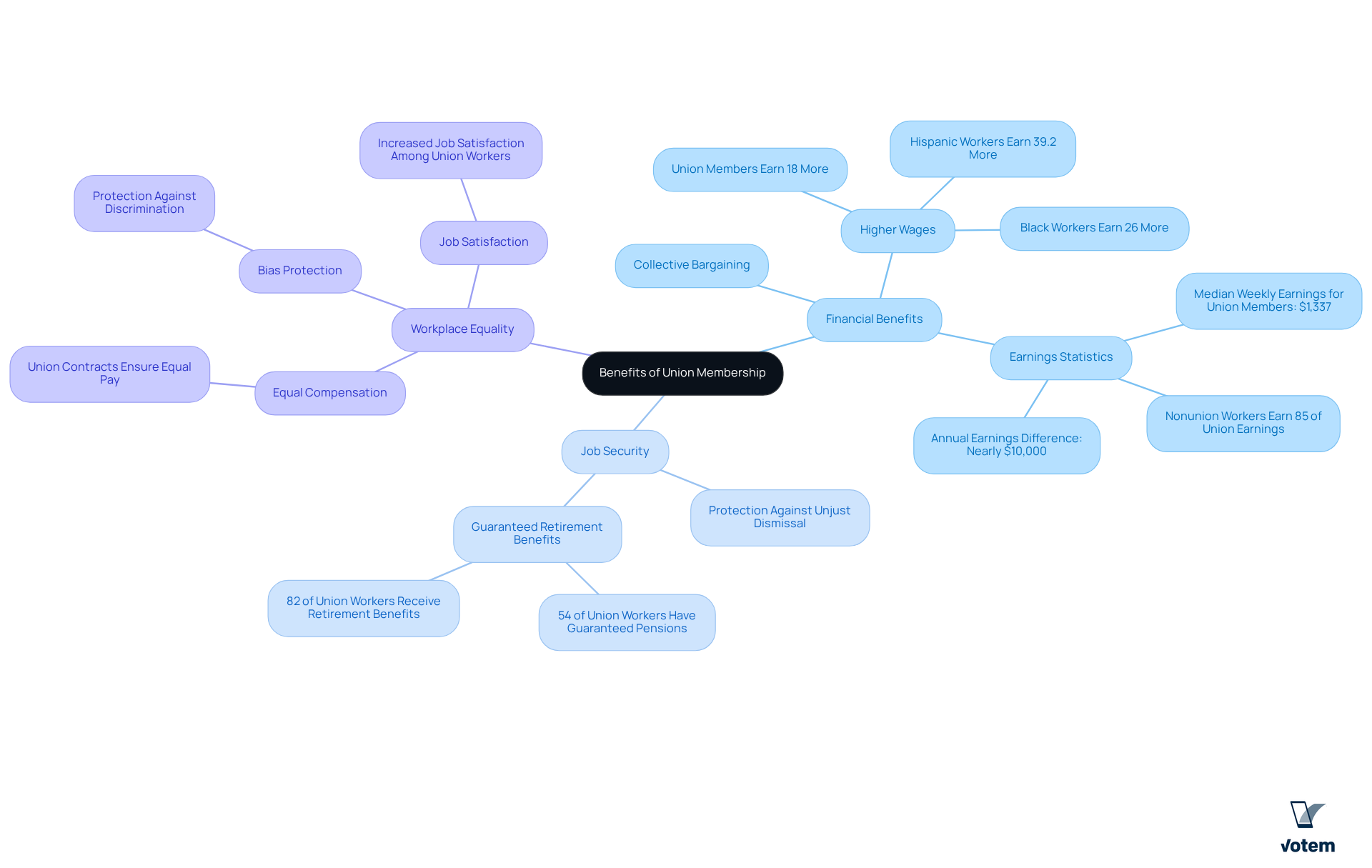 The central idea shows the overall benefits of union membership, while the branches detail specific advantages. Each color-coded branch represents a category of benefits, making it easy to understand how union membership impacts workers.