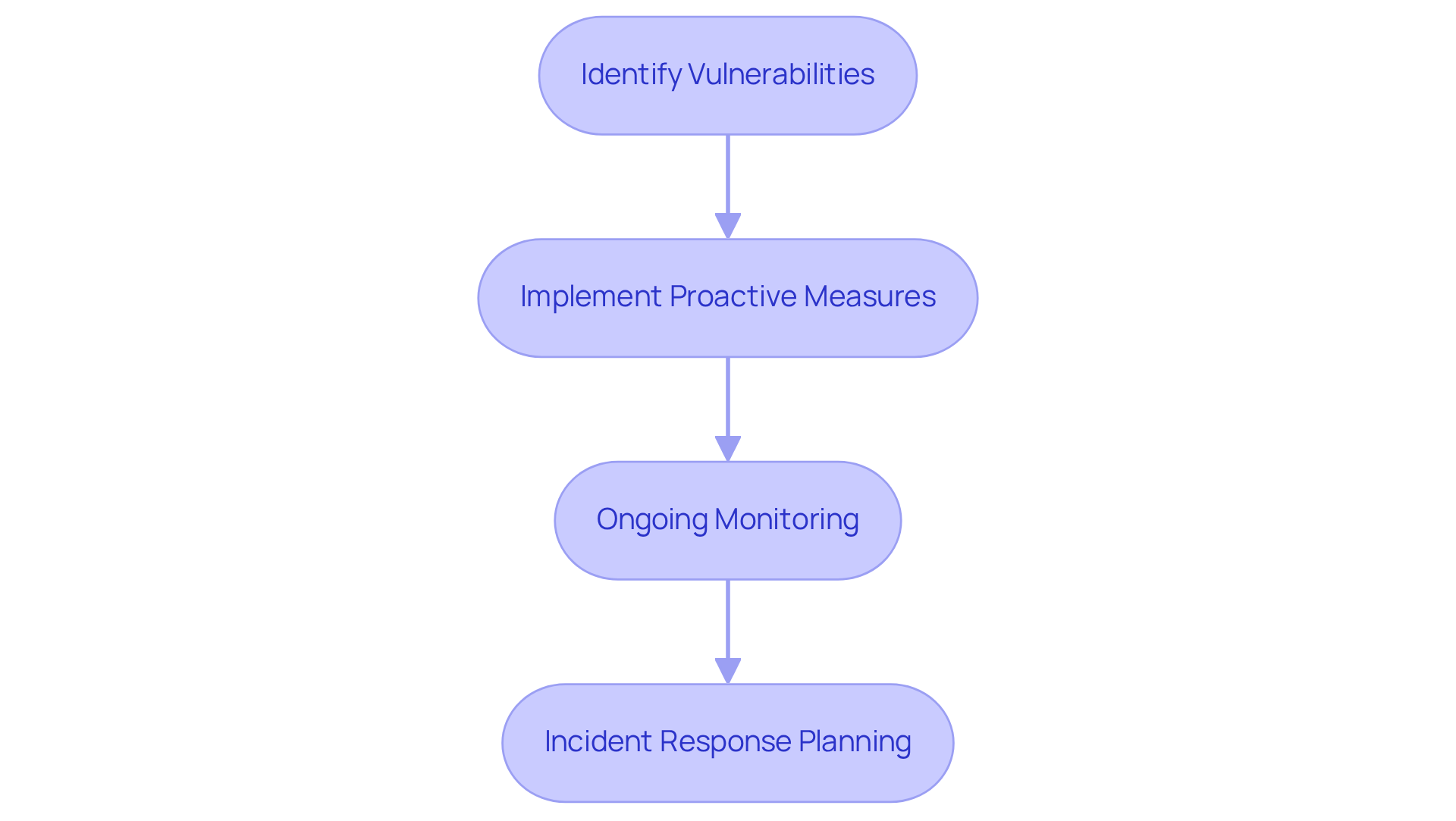 Each box represents a key step in managing cybersecurity risks. Follow the arrows to see how Dynamosoftware helps investment companies enhance their data security.